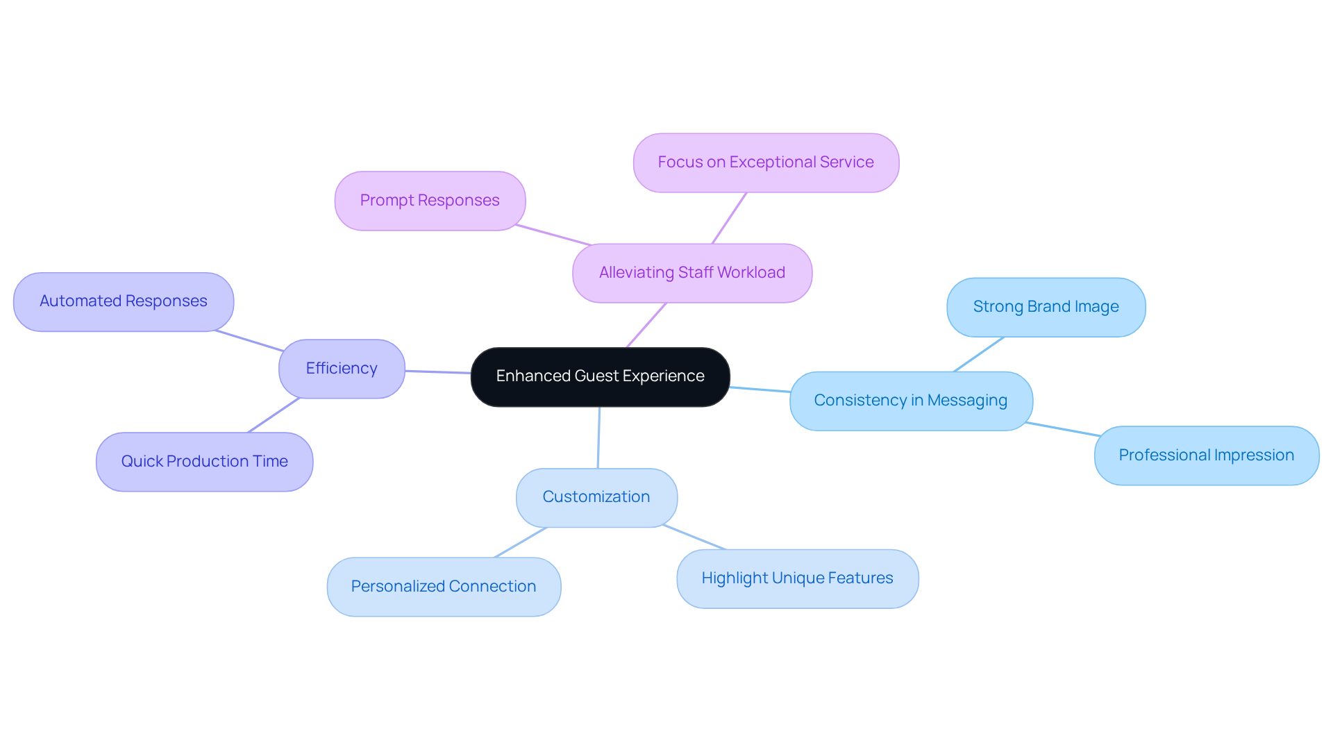 The central idea is how pre-recorded messages enhance guest experiences. Each branch represents a key benefit, and the sub-branches provide more details on how these benefits manifest in real-world applications. The central idea is how pre-recorded messages enhance guest experiences. Each branch represents a key benefit, and the sub-branches provide more details on how these benefits manifest in real-world applications.