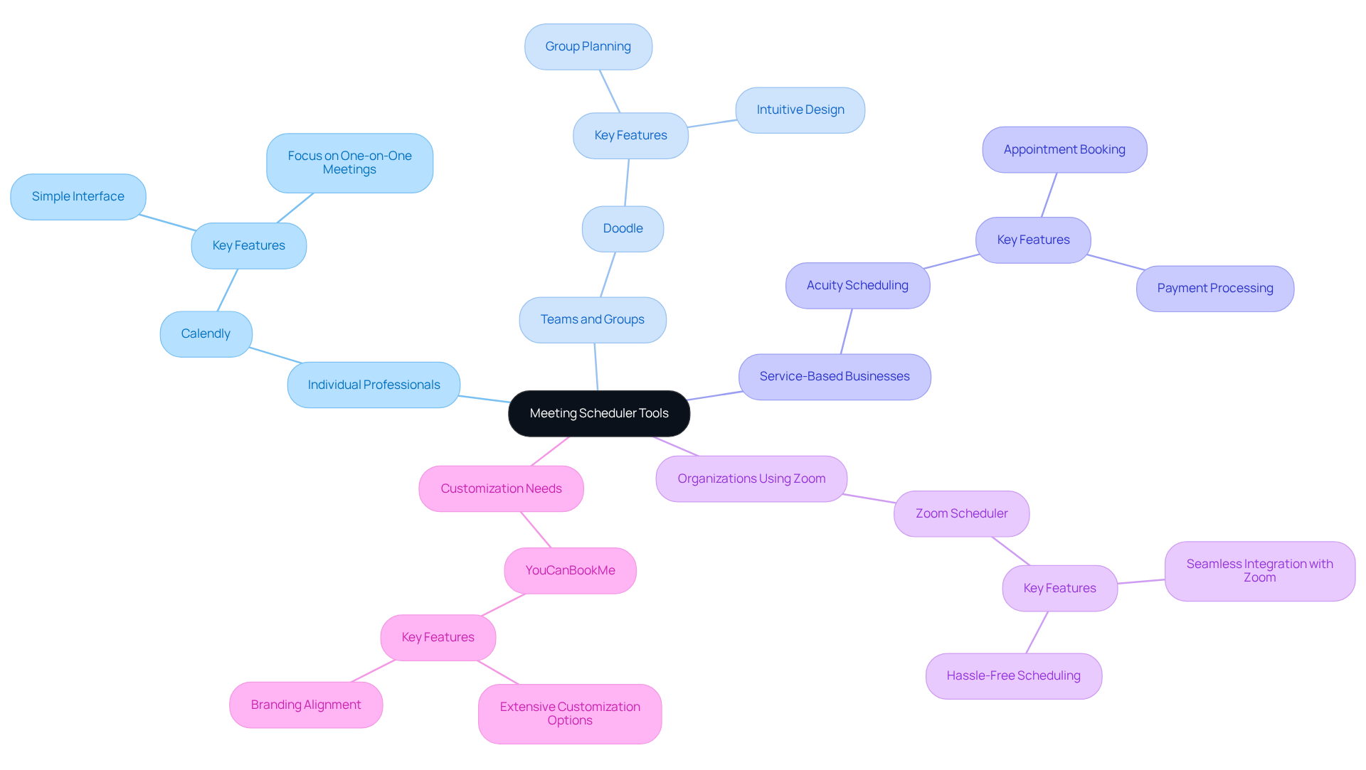 The central node represents the main topic of meeting scheduler tools. Each branch shows a specific user type, and the sub-branches detail the recommended tools and their unique features. Follow the branches to find the best tool for your needs!