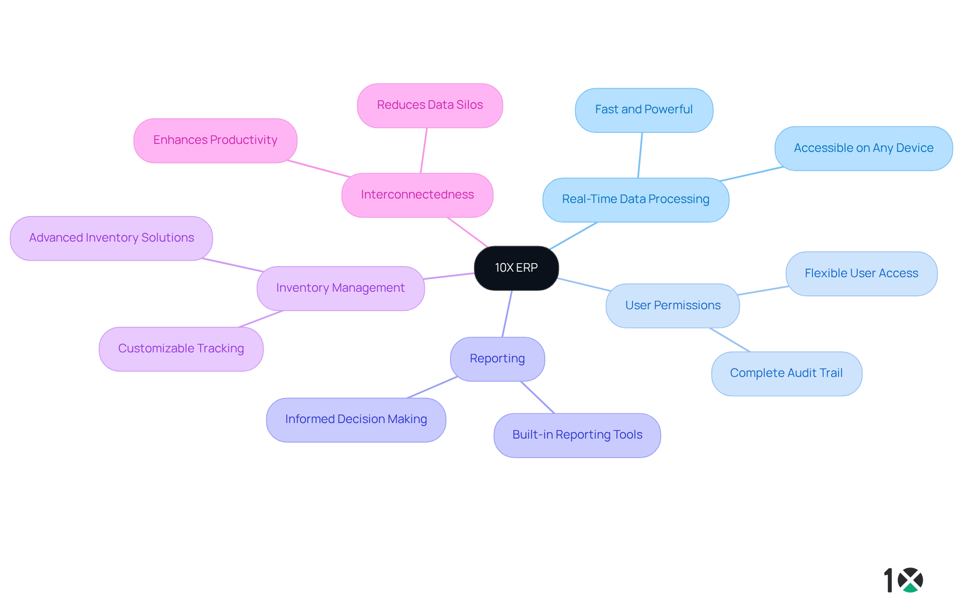 The central node represents the 10X ERP solution. Each branch breaks down its key features and advantages, showing how they contribute to better operational efficiency and productivity. The central node represents the 10X ERP solution. Each branch breaks down its key features and advantages, showing how they contribute to better operational efficiency and productivity.