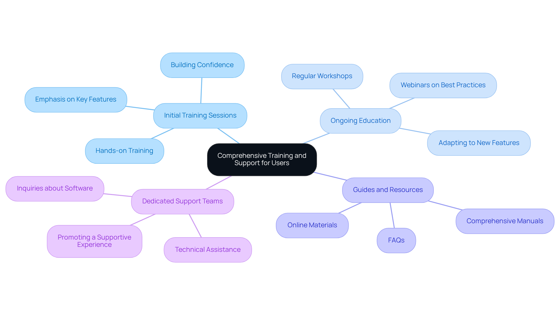 The central node represents the main focus on training and support. Each branch shows a different strategy to help users become more skilled and confident, ultimately improving patient care. The central node represents the main focus on training and support. Each branch shows a different strategy to help users become more skilled and confident, ultimately improving patient care.