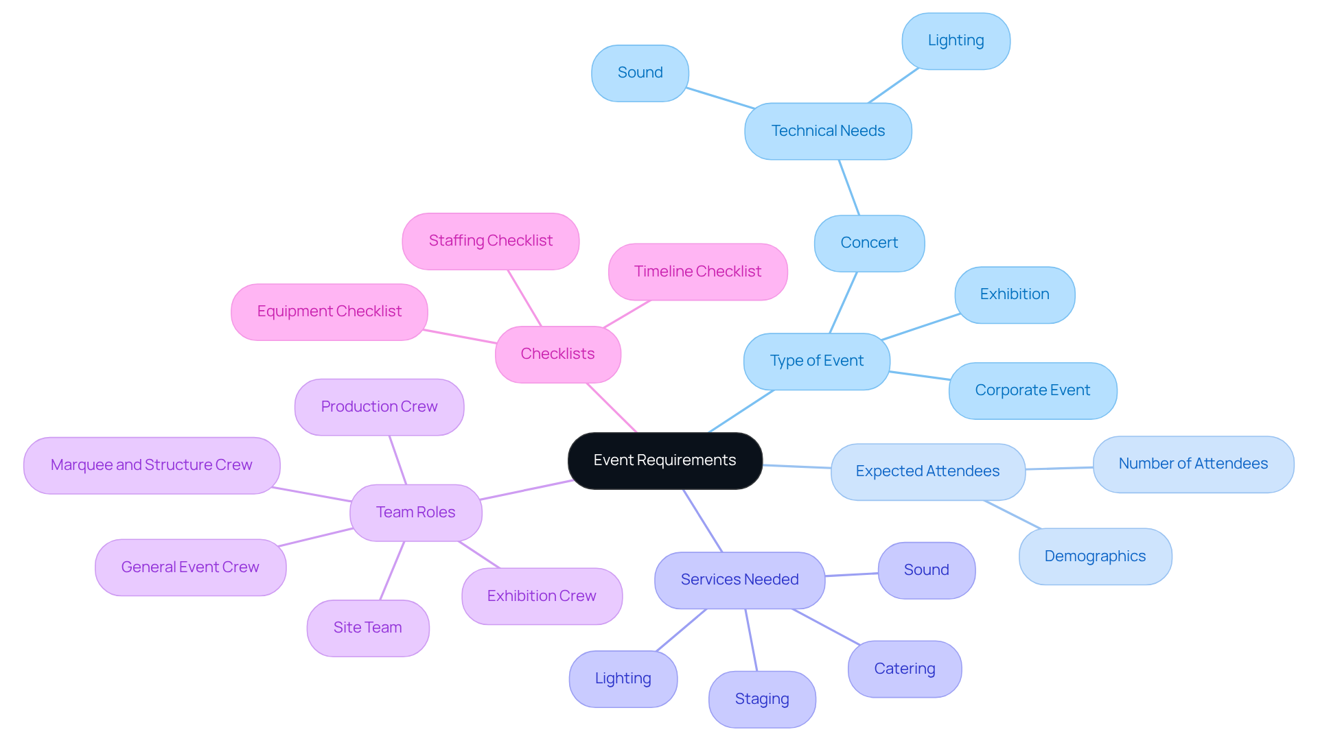 This mindmap starts with the main topic of event requirements at the center. Each branch represents a crucial aspect of planning, and the sub-branches provide detailed information. Follow the branches to see how everything connects and contributes to a successful event.