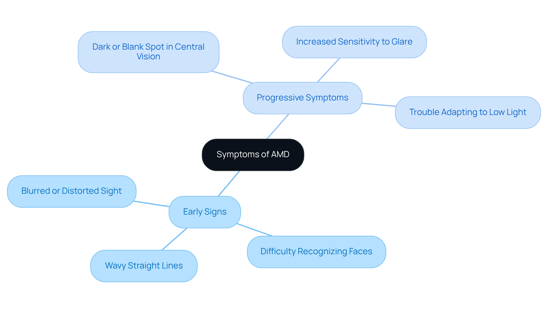 The central node represents AMD symptoms, with branches showing early signs and progressive symptoms. Each symptom is a sub-branch, helping you see how they relate to the overall condition.