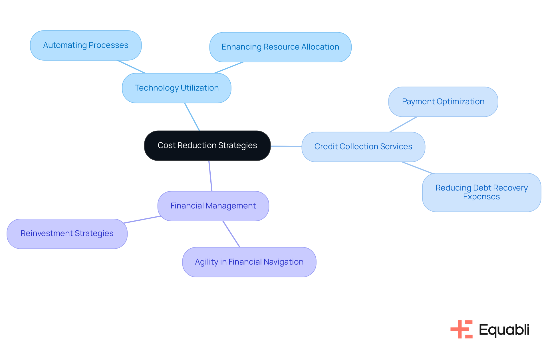 This mindmap illustrates the main strategies for reducing costs. The center shows the primary goal, and the branches detail the specific approaches and their benefits.