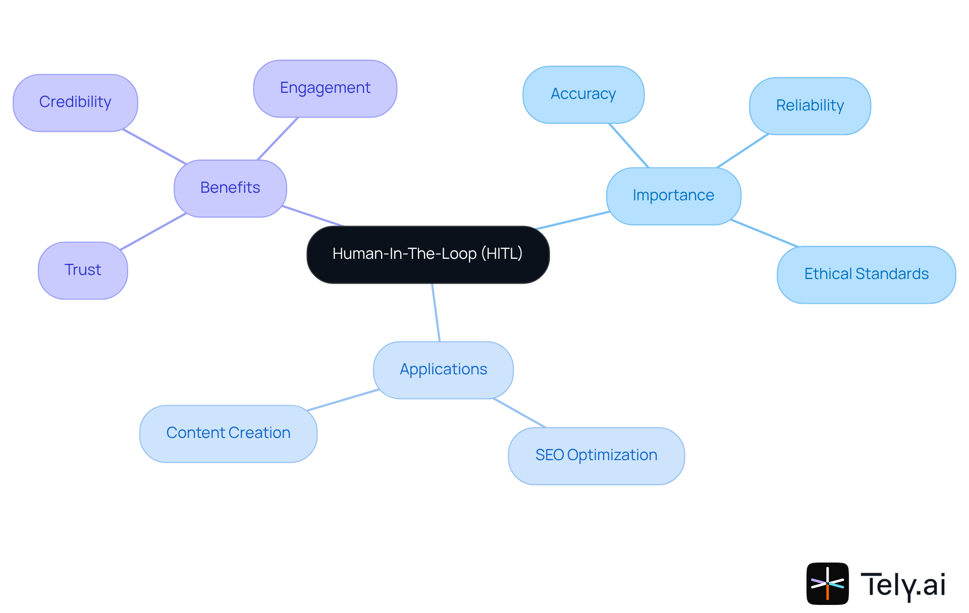 The central node represents HITL, while the branches show its importance, applications, and benefits. Each color-coded branch helps you navigate through the different aspects of HITL and how it enhances AI processes.