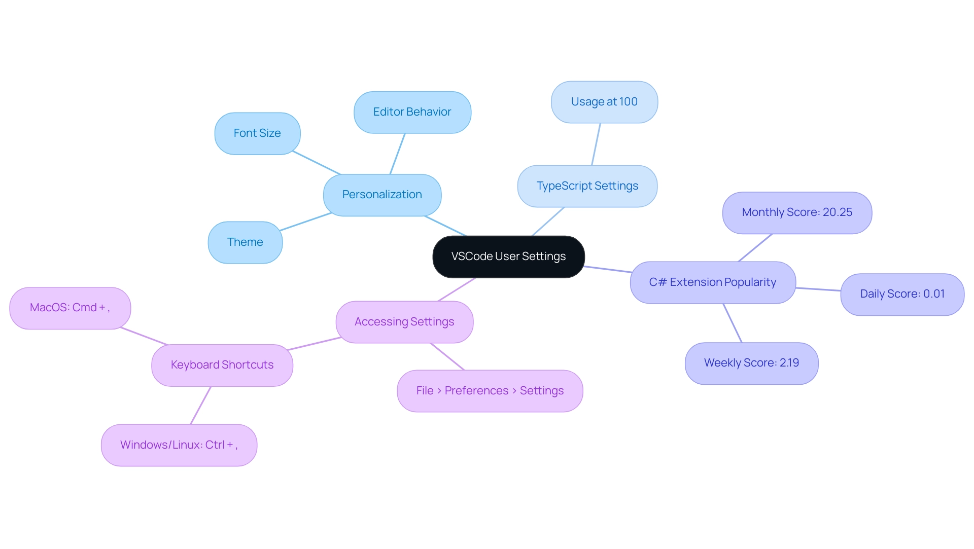 The central node represents overall user settings, with branches showing personalization options, TypeScript usage, C# extension trends, and access methods.