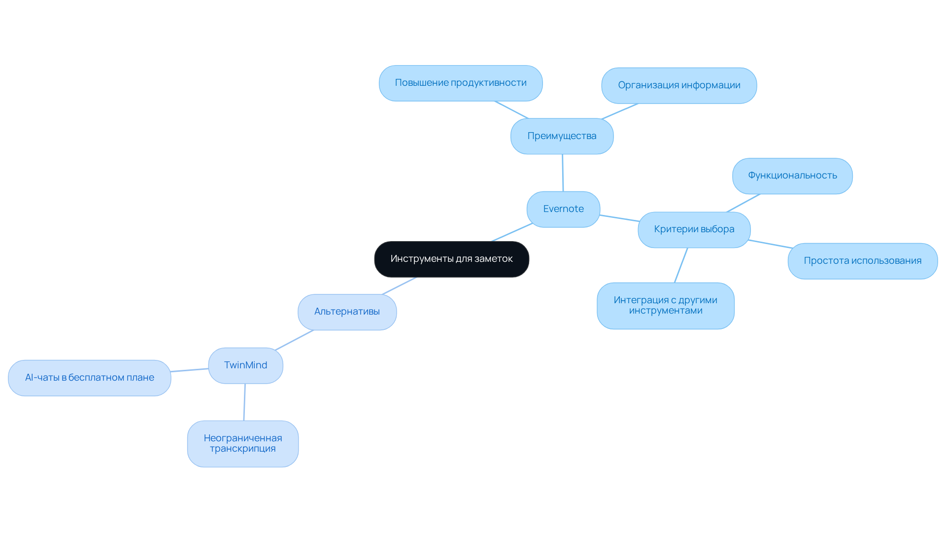 Центральный узел представляет собой общую тему, а ветви показывают различные инструменты и критерии выбора. Следуйте ветвям, чтобы увидеть, как они связаны и какие преимущества они предлагают.