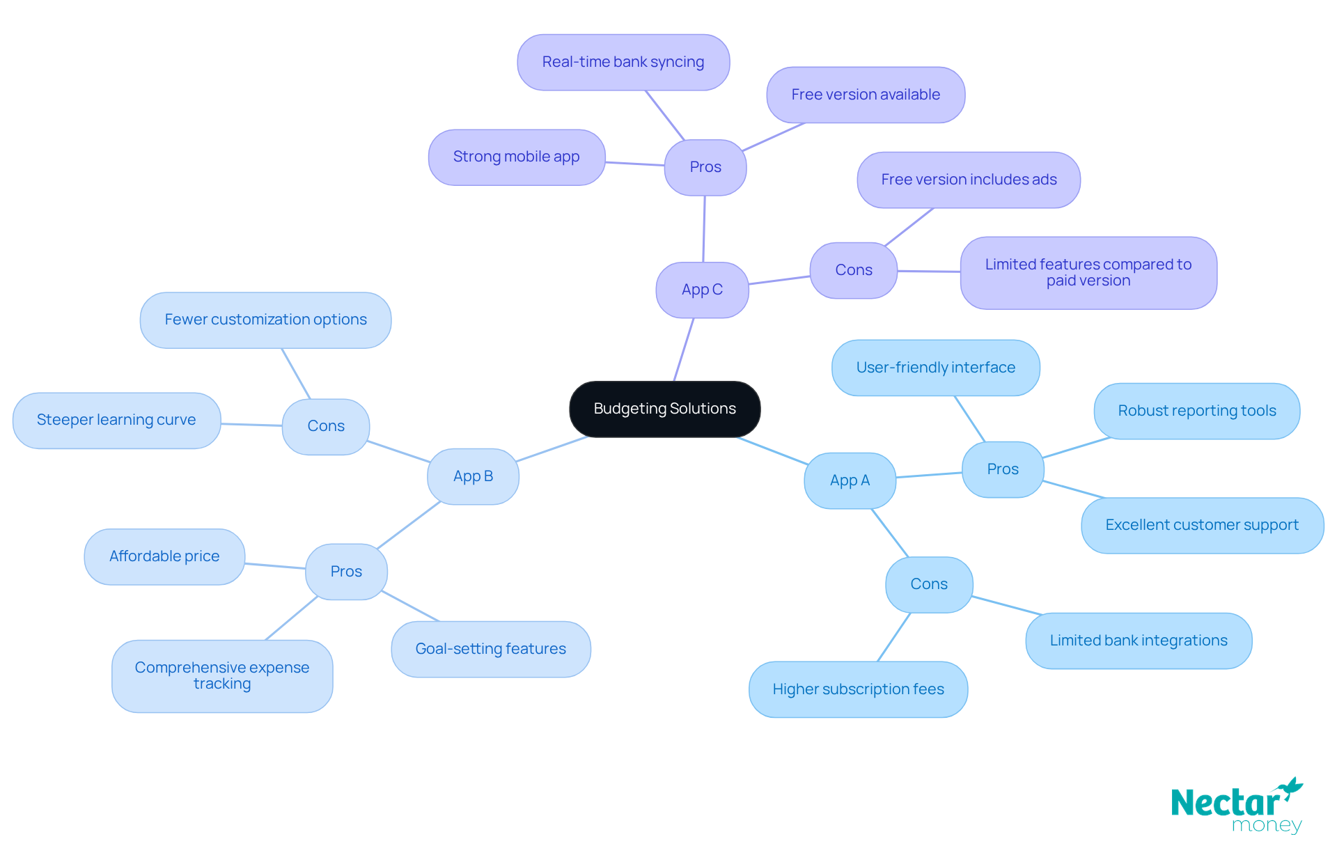 The central node shows the overall topic of budgeting solutions, with branches for each app. Each app has pros and cons listed, helping you quickly see what each offers and where they fall short.