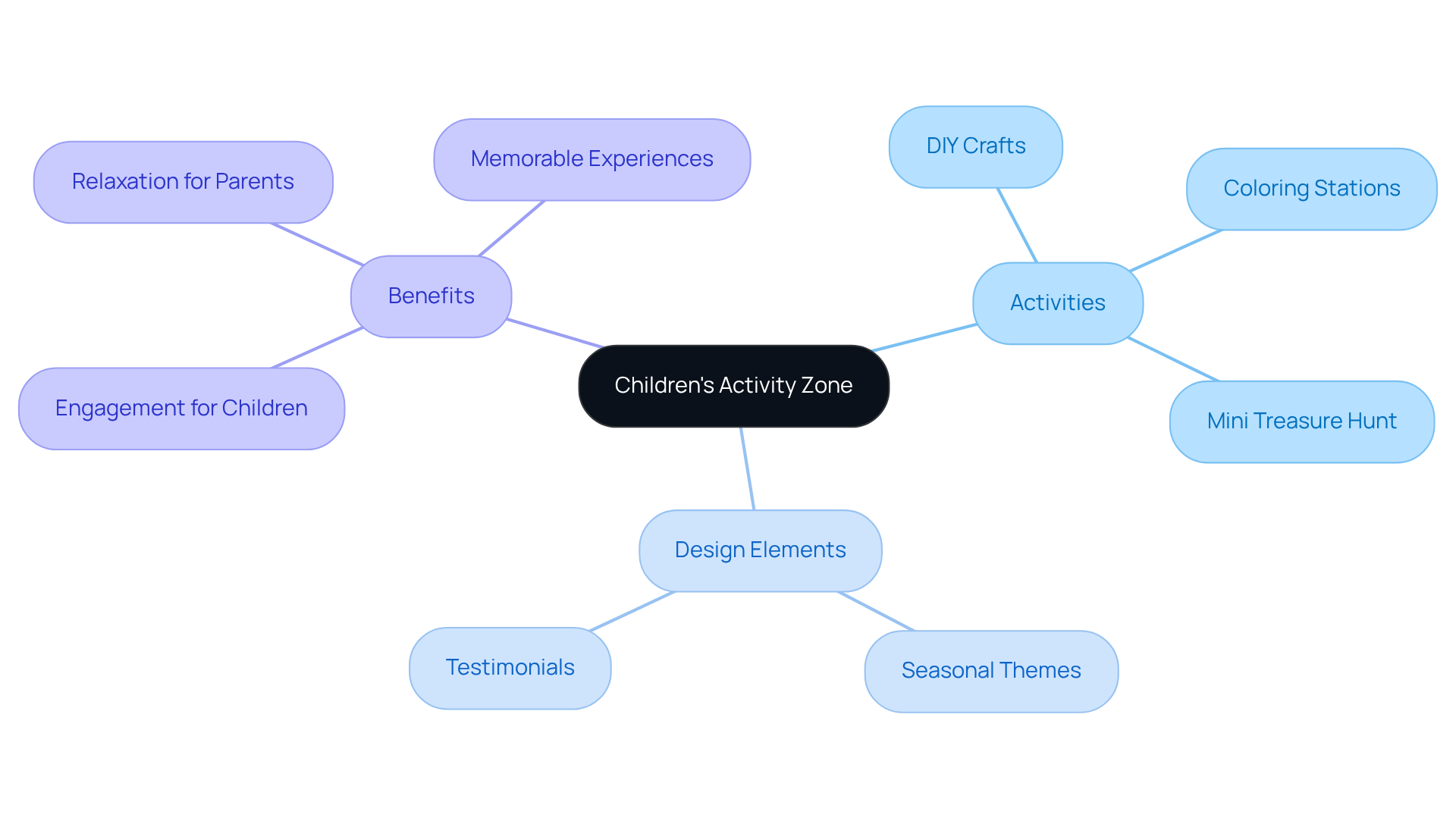 The center represents the main idea of creating a fun space for kids, with branches showing different activities and design ideas that enhance the experience for both children and adults.