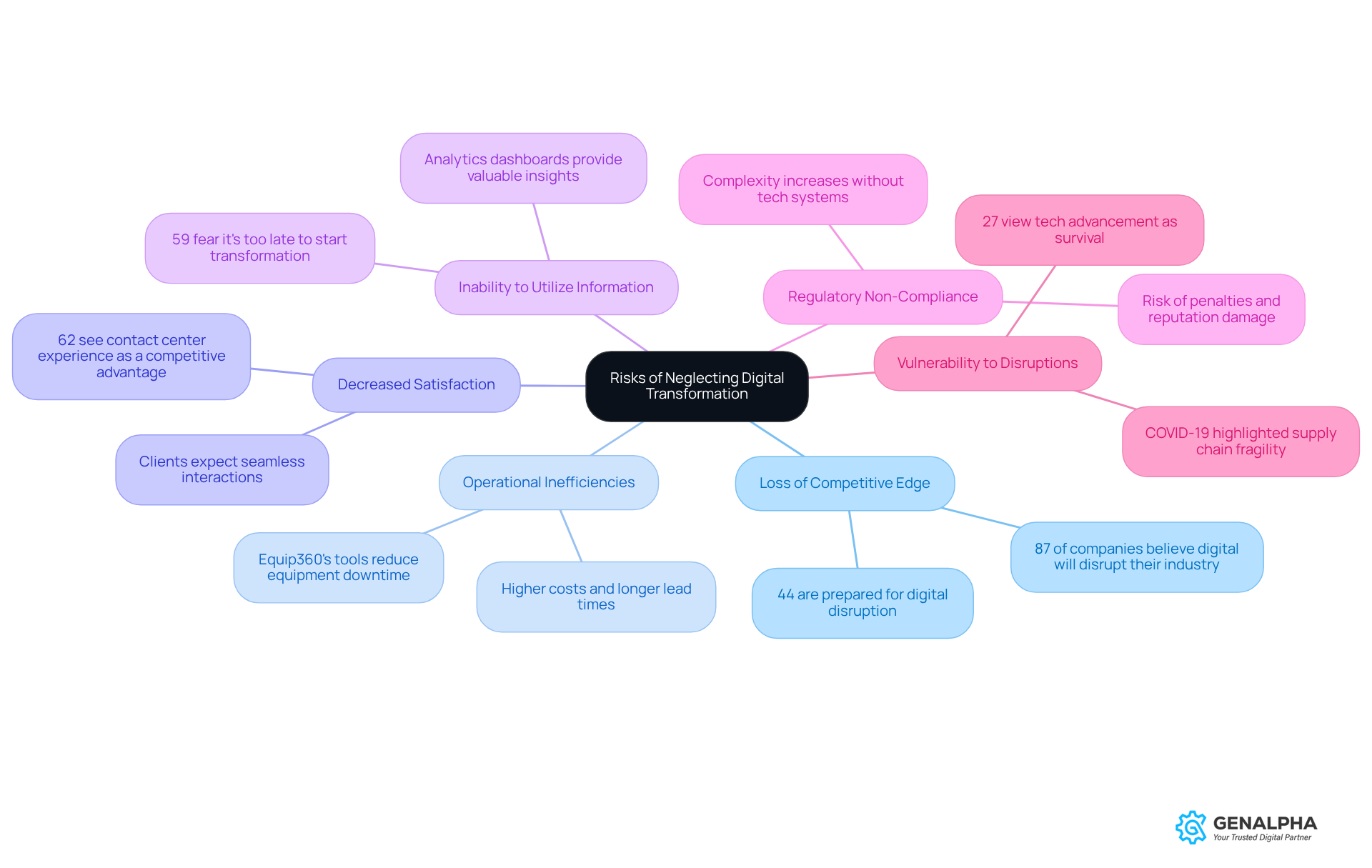 This mindmap shows the various risks manufacturers face if they ignore digital transformation. Each branch represents a specific risk, and the sub-branches provide additional details or statistics that highlight why these risks are significant. Follow the branches to see how each risk connects back to the central theme. This mindmap shows the various risks manufacturers face if they ignore digital transformation. Each branch represents a specific risk, and the sub-branches provide additional details or statistics that highlight why these risks are significant. Follow the branches to see how each risk connects back to the central theme.