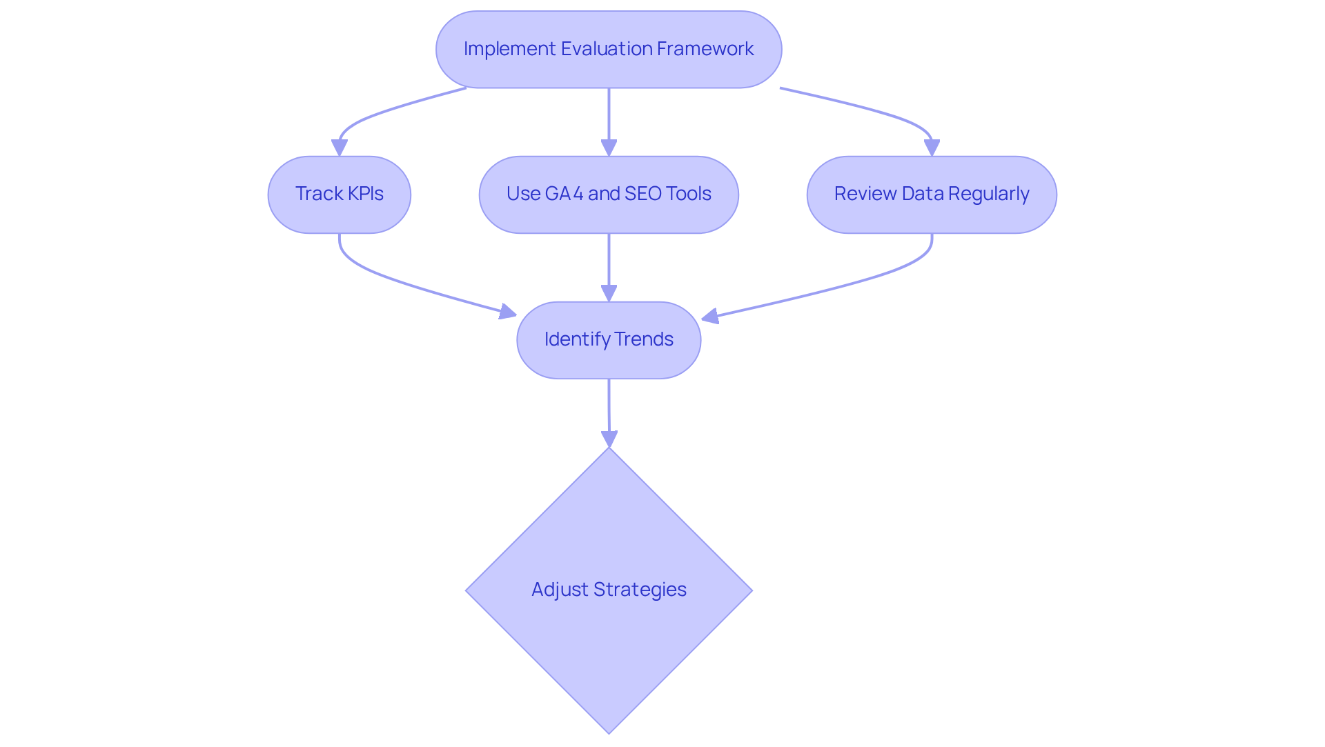 Follow the arrows to see how each step connects in the process of evaluating and optimizing healthcare content. Each box represents a key action, and the decision point shows where adjustments can be made based on insights.