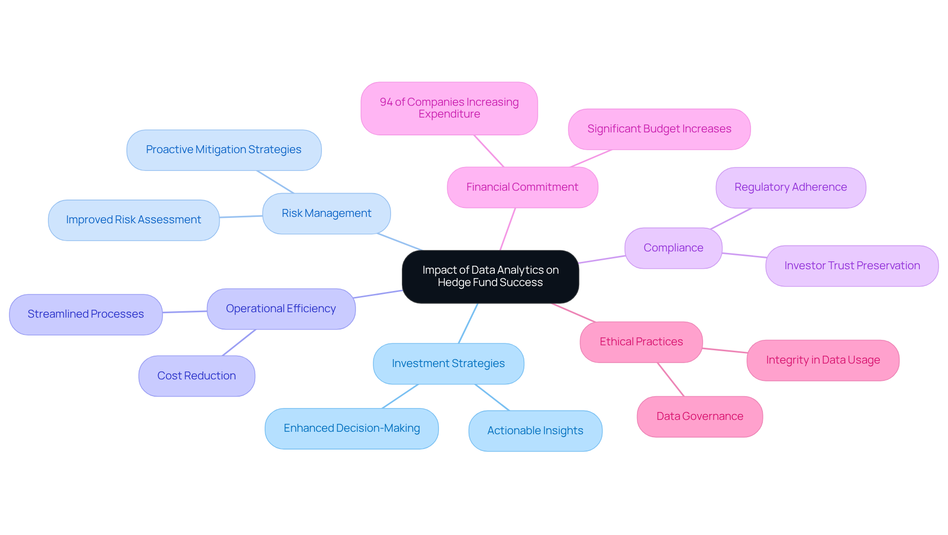 The central node represents the main topic, while the branches show different areas where data analytics influences hedge funds. Each sub-branch provides more detailed insights or statistics related to that area. The central node represents the main topic, while the branches show different areas where data analytics influences hedge funds. Each sub-branch provides more detailed insights or statistics related to that area.