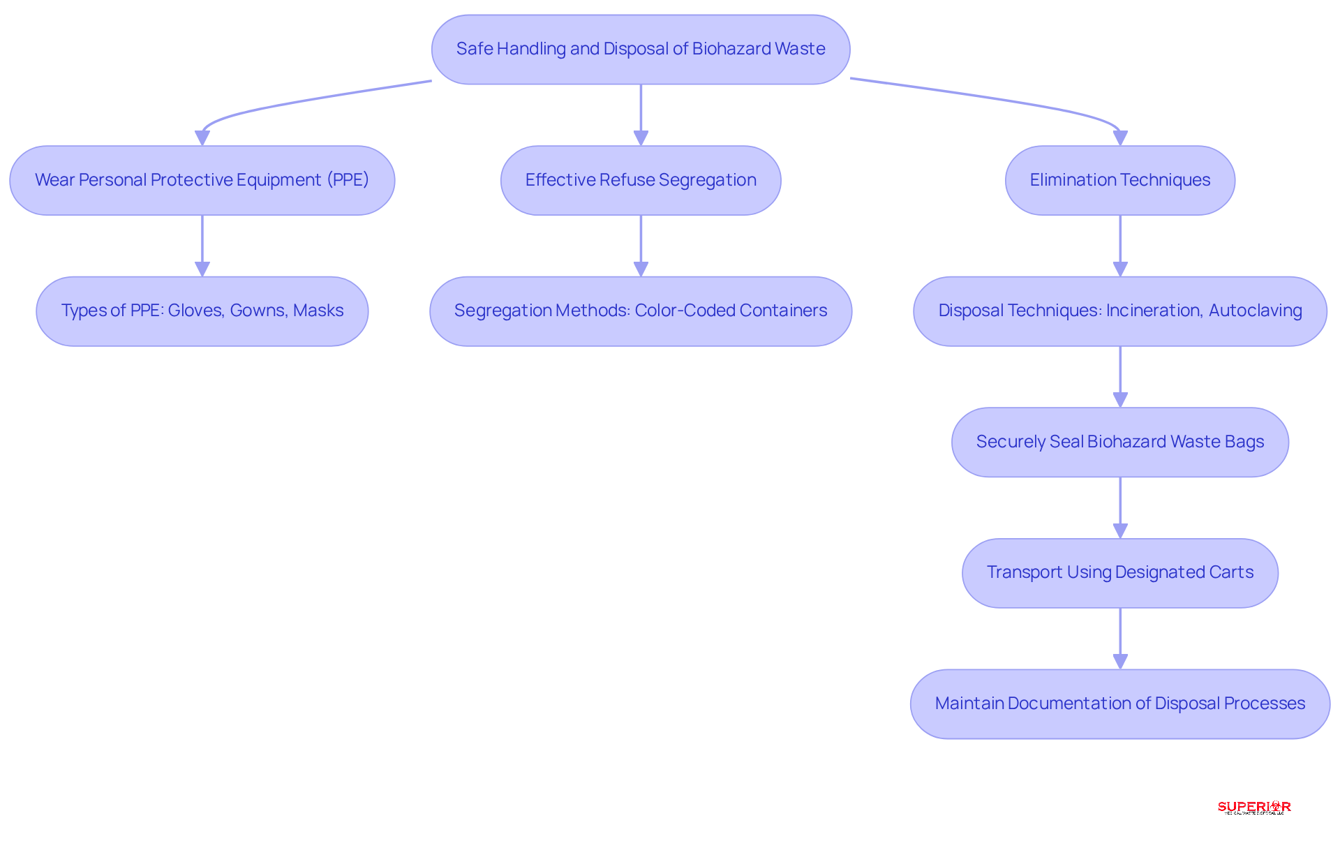 Follow the arrows to see the steps for safely handling and disposing of biohazard waste. Each box represents a key action, and the sub-steps provide more detail on how to implement these practices effectively.