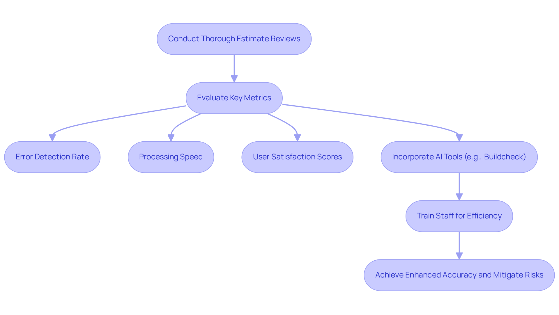 Follow the arrows to see how each step leads to the next in the process of improving estimate accuracy. Each box represents a key action or decision point, helping you understand how to implement effective reviews and validations.