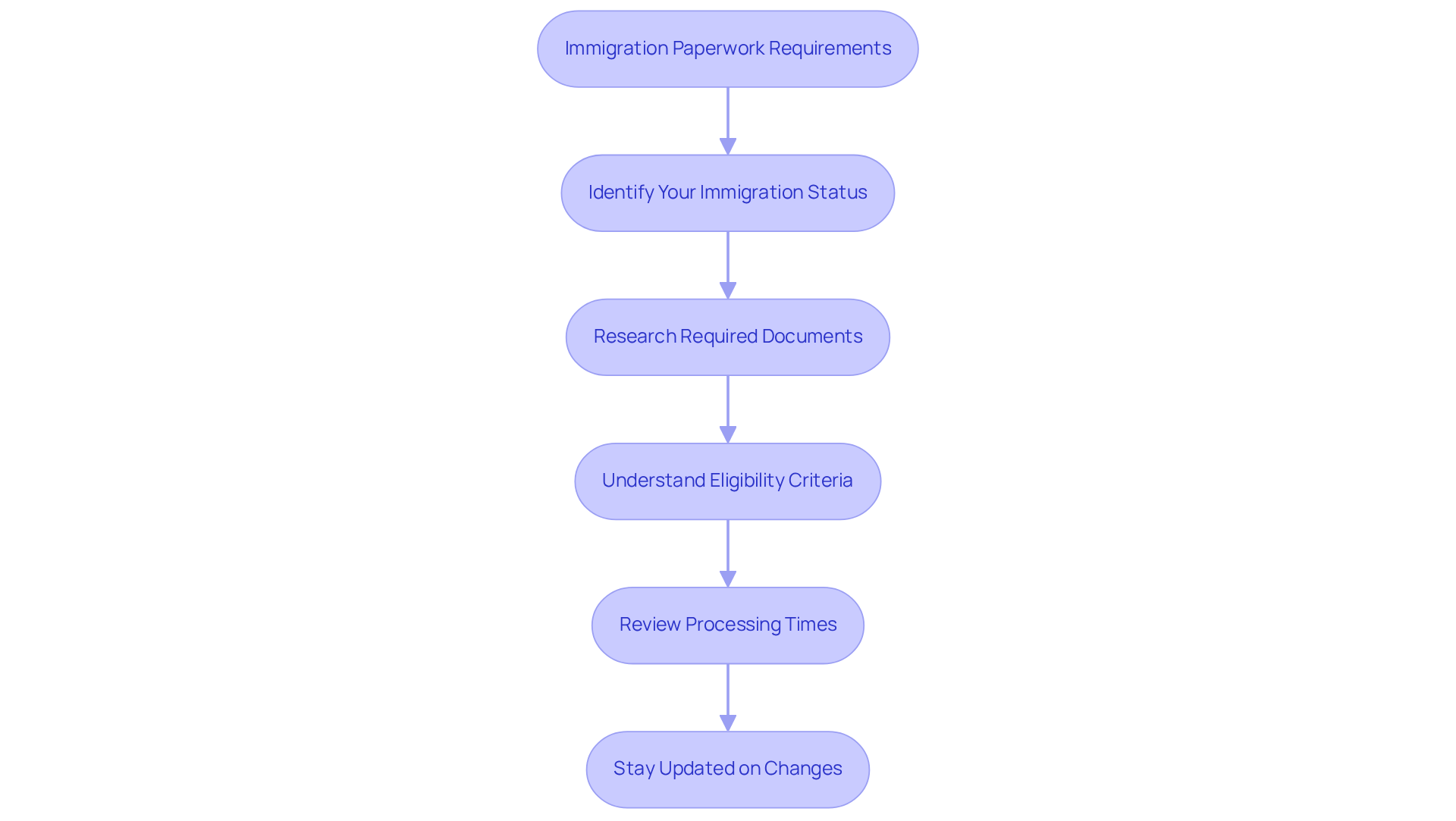 Each box represents a step in the immigration paperwork process. Follow the arrows to see how to move from one step to the next, ensuring you understand what to do at each stage.