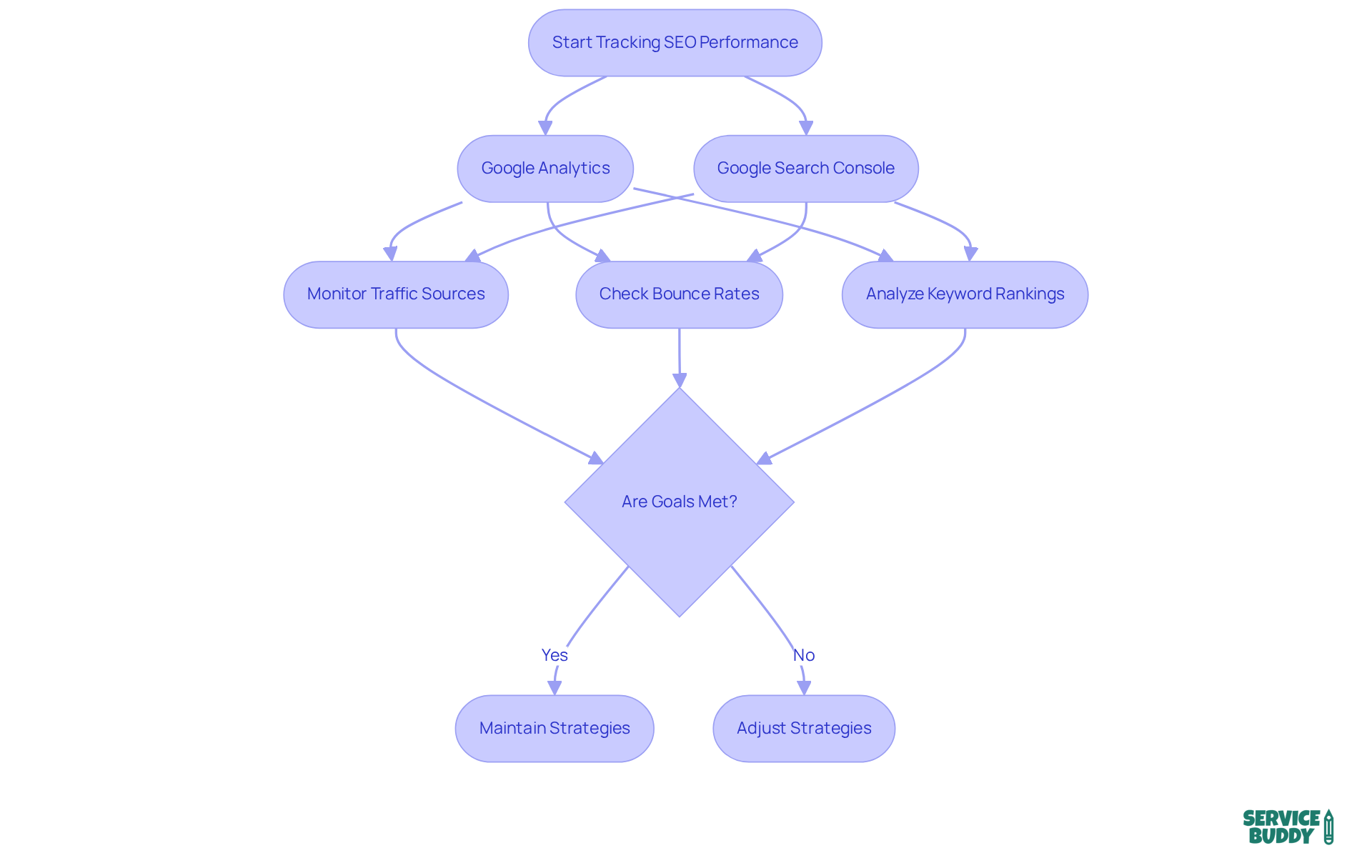 This flowchart guides you through the steps of monitoring your SEO performance. Follow the path from tools to actions, and decide how to adjust your strategies based on your analysis.