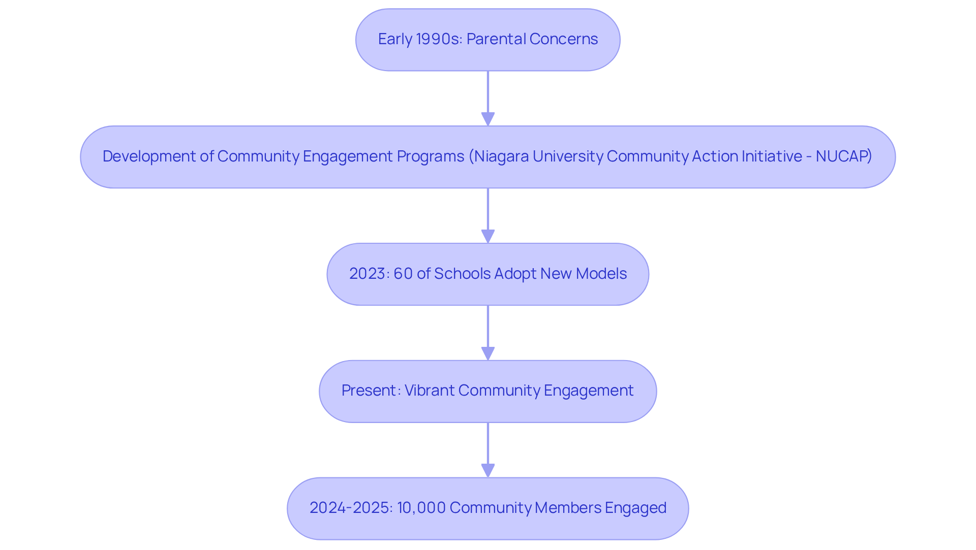 This flowchart shows the evolution of community engagement programs over time. Each box represents a significant milestone, and the arrows indicate the progression from one phase to the next, illustrating how community involvement has grown and adapted.