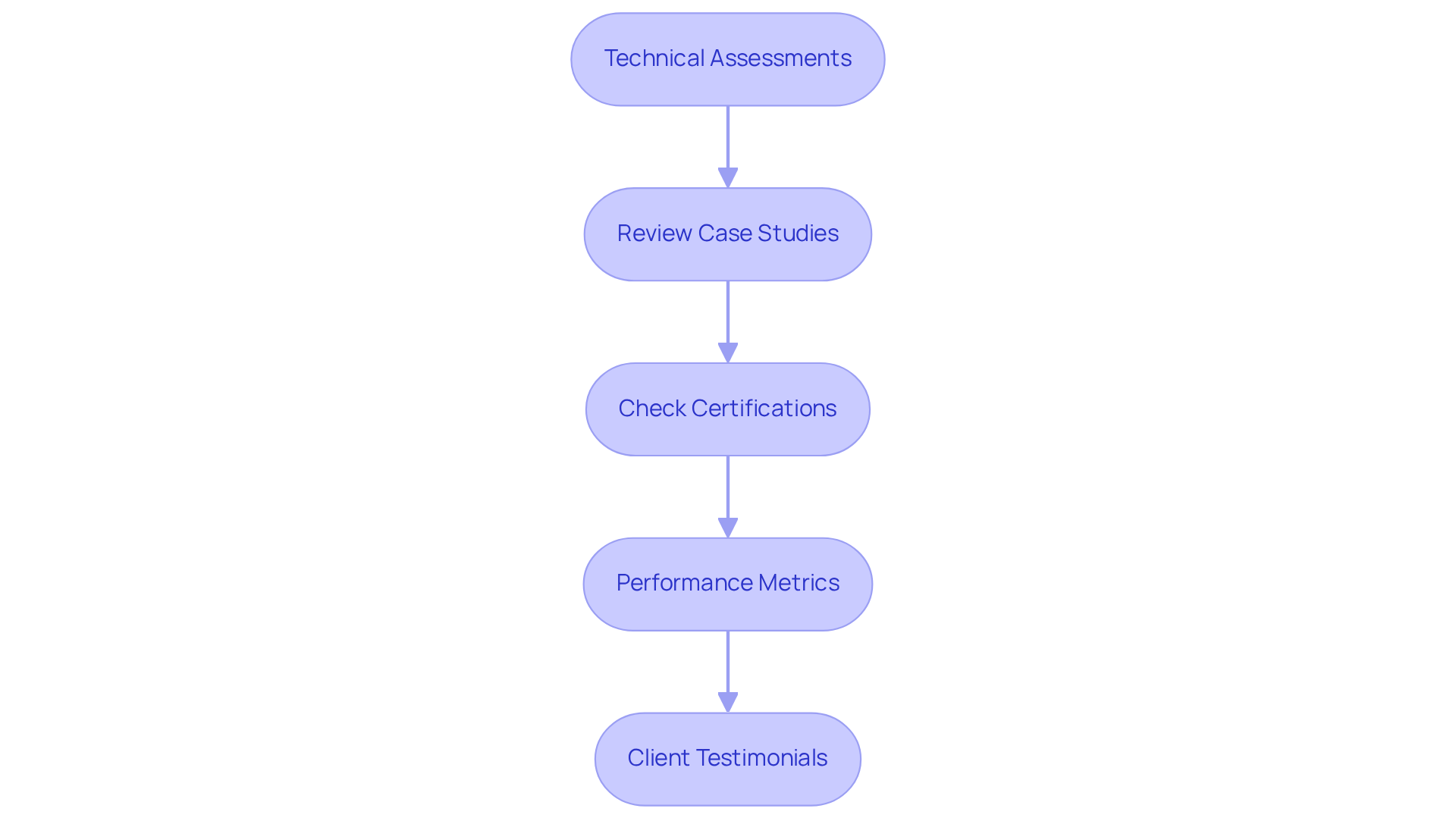 Each box represents a step in evaluating potential partners. Follow the arrows to see how to assess their technical skills and past performance.