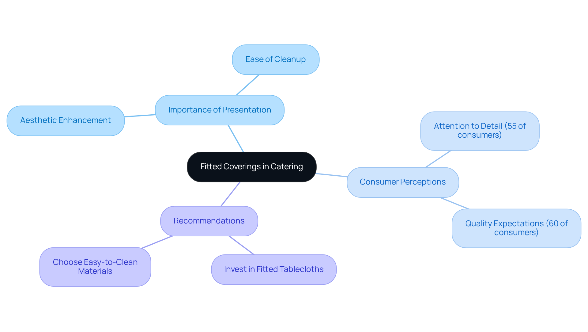 The central idea is fitted coverings, with branches showing their importance, how consumers perceive them, and suggestions for products. Each branch highlights a different aspect of how these coverings enhance the catering experience.