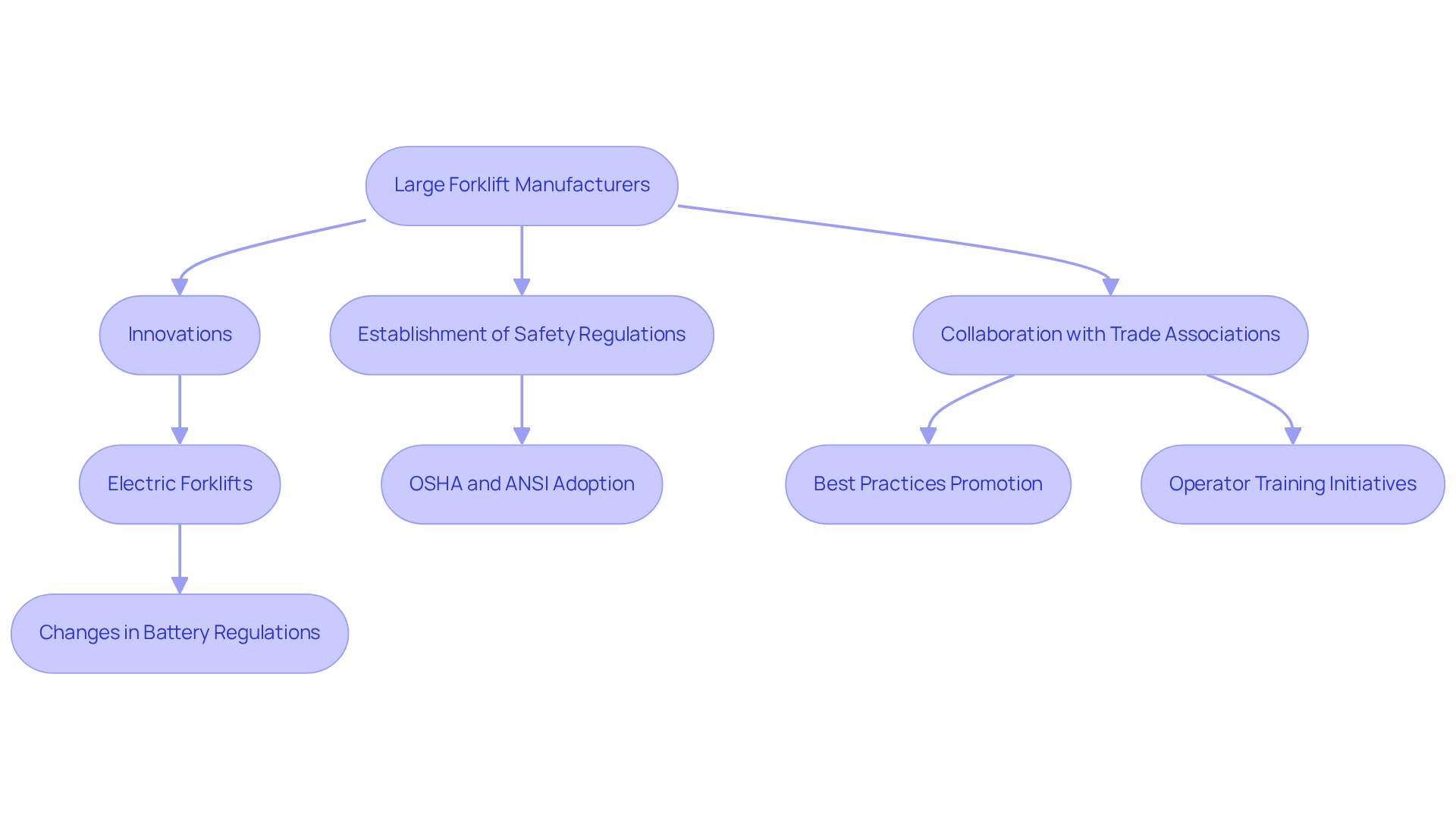 This flowchart illustrates how large forklift manufacturers influence safety and operational standards. Start at the top with manufacturers, then follow the arrows to see how their innovations lead to new regulations and collaborations that enhance safety practices in the industry.