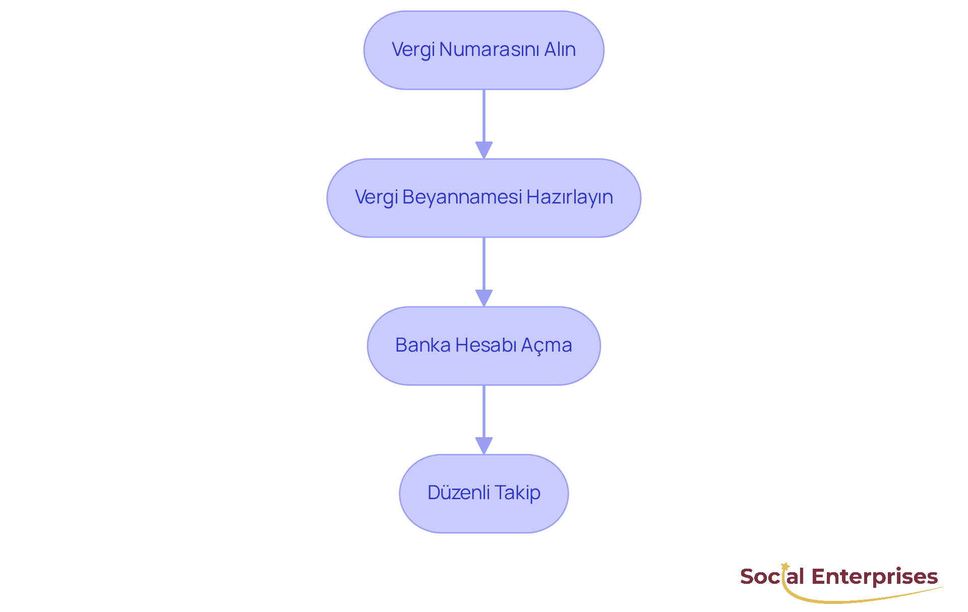 Her adım, yabancı vergi no alma sürecindeki önemli bir aşamayı temsil eder — oklar, hangi adımın bir sonrakine bağlandığını gösterir.