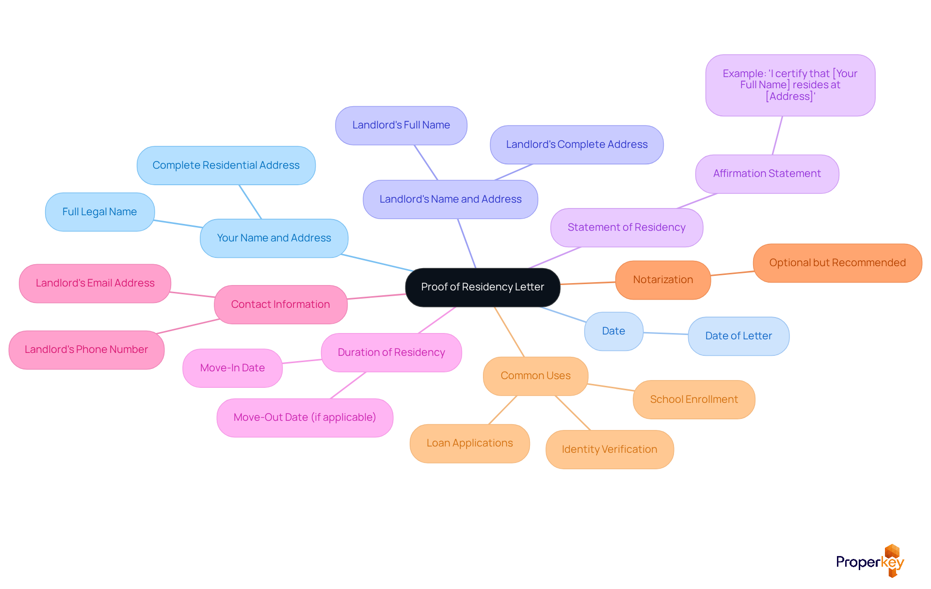 This mindmap starts with the main topic in the center and branches out to show each important part of the proof of residency letter. Each branch represents a key element you need to include, helping you visualize how to structure your letter effectively.