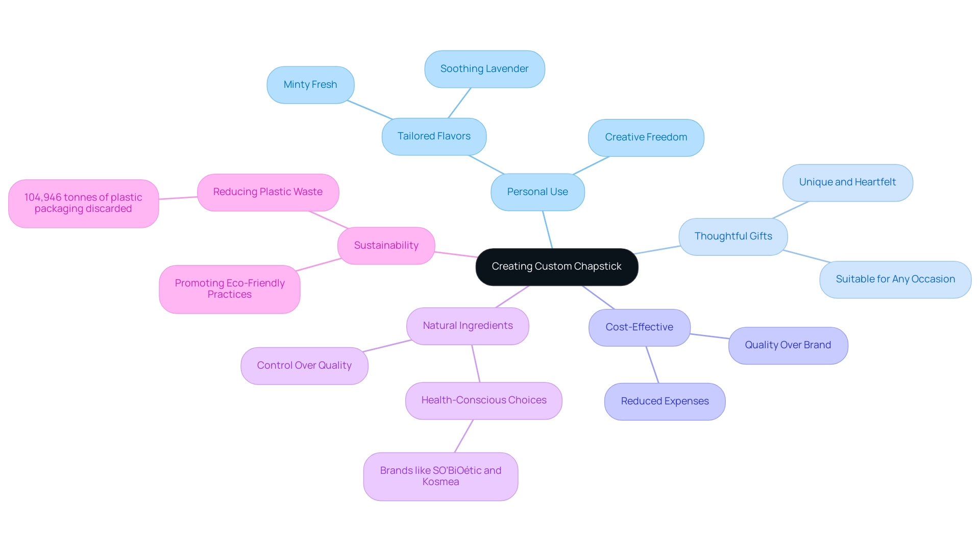 Each branch represents a key benefit of making custom chapstick, with sub-branches providing additional details or examples related to each benefit.