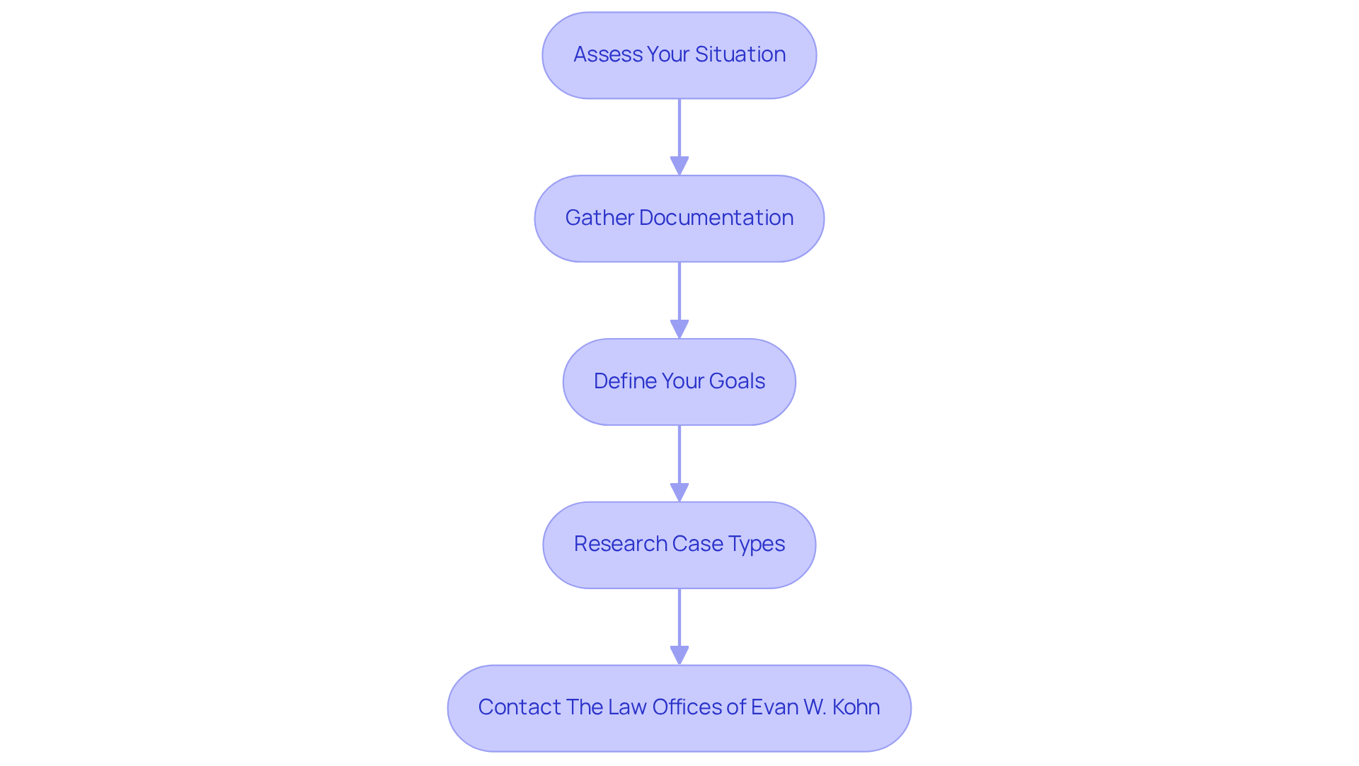 Each box represents a step you should take to understand your legal needs better. Follow the arrows to see the order in which you should complete these steps, starting from assessing your situation to reaching out for legal help.