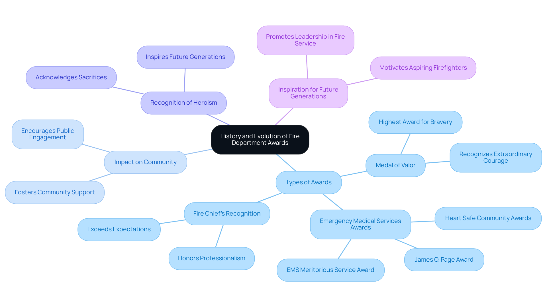 This mindmap starts with the main theme in the center and branches out to show different aspects of fire department awards. Each branch represents a key area of discussion, helping you see how they relate to the overall evolution of recognition in the firefighting community.