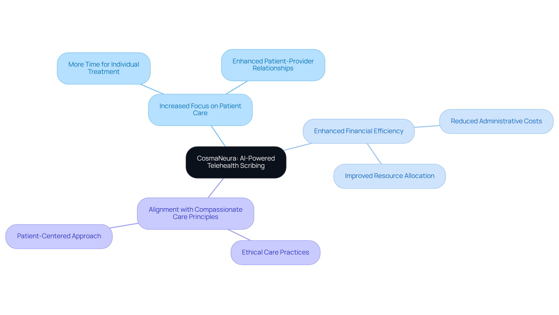 10 Ways Telehealth Scribes Transform Patient Care for Providers
