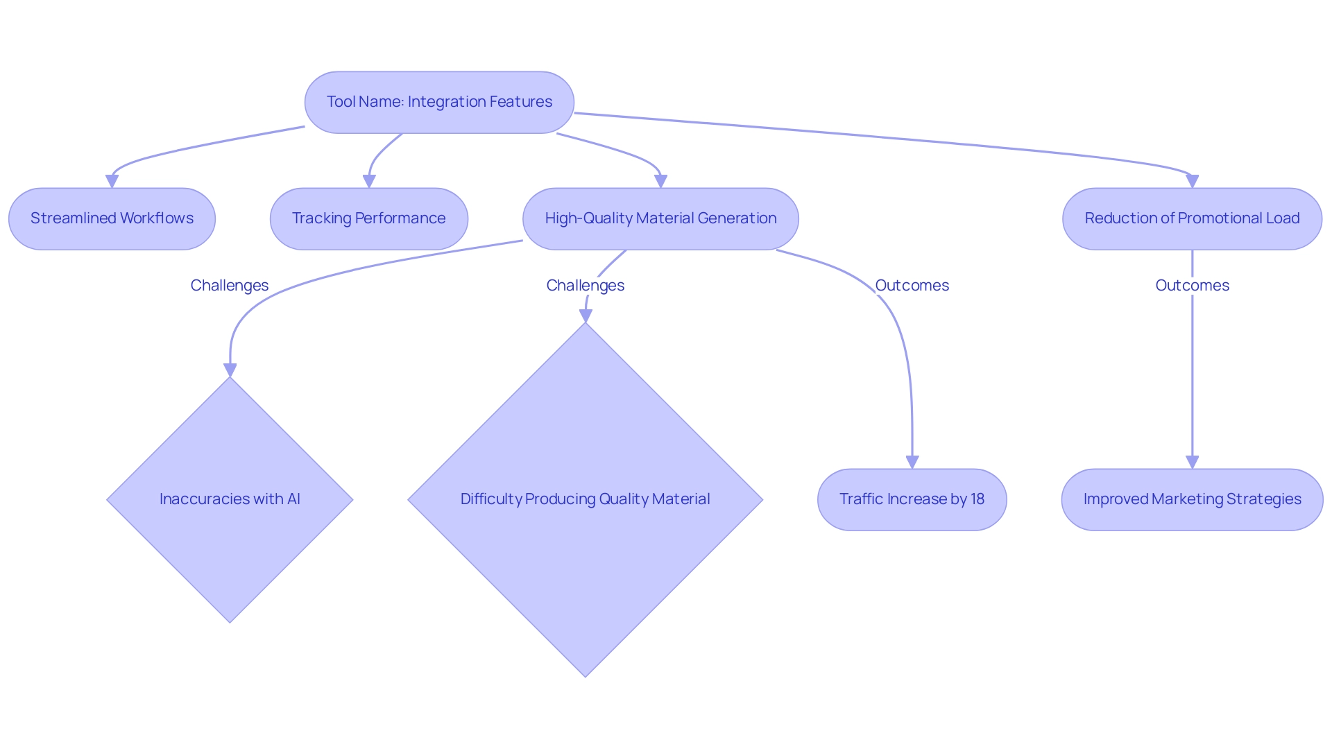 Boxes represent features, challenges, and outcomes; arrows indicate the flow from integration to benefits.