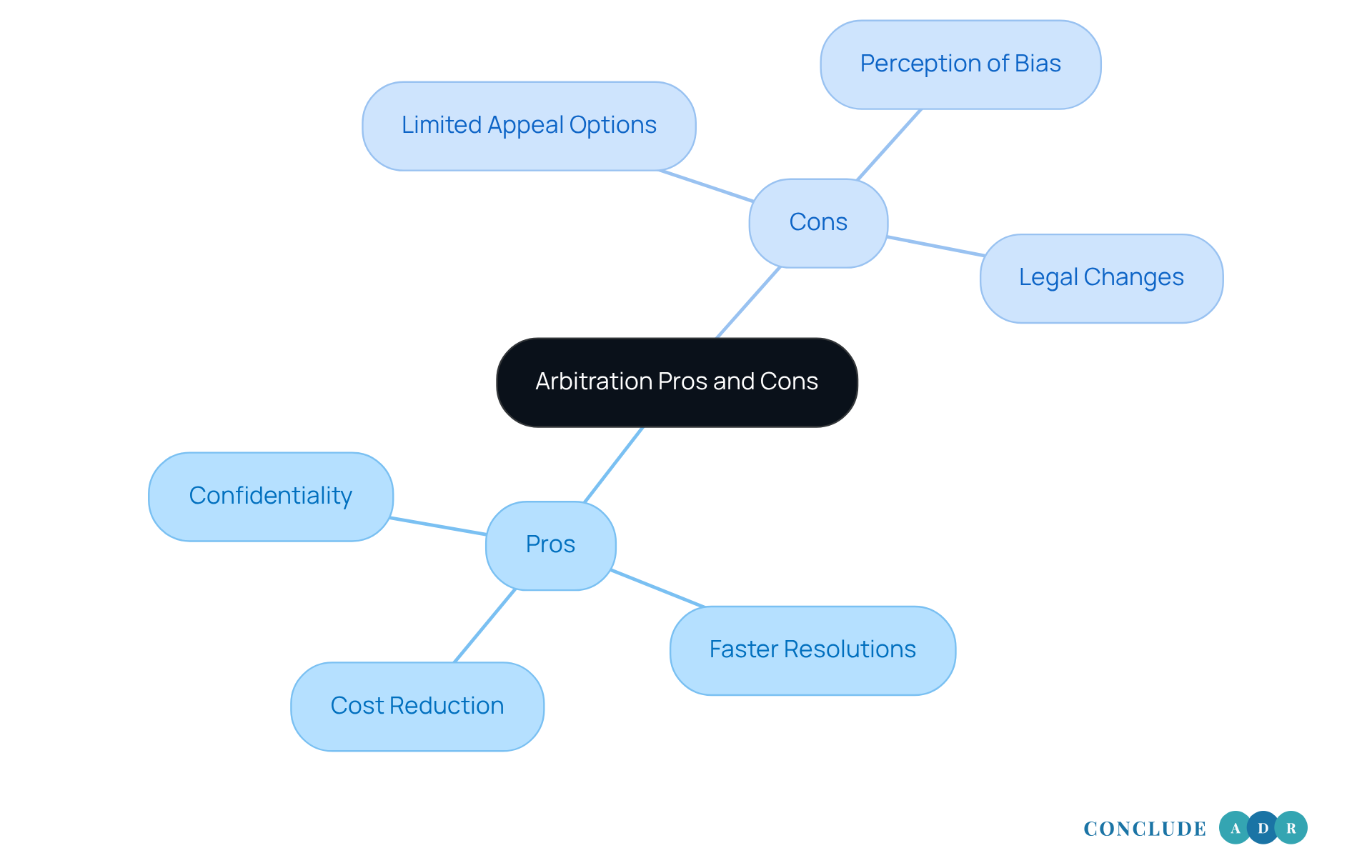 The central node represents arbitration, while the branches show the benefits and drawbacks. Each point under 'Pros' highlights a positive aspect, and each point under 'Cons' addresses potential issues, helping employers weigh their options.