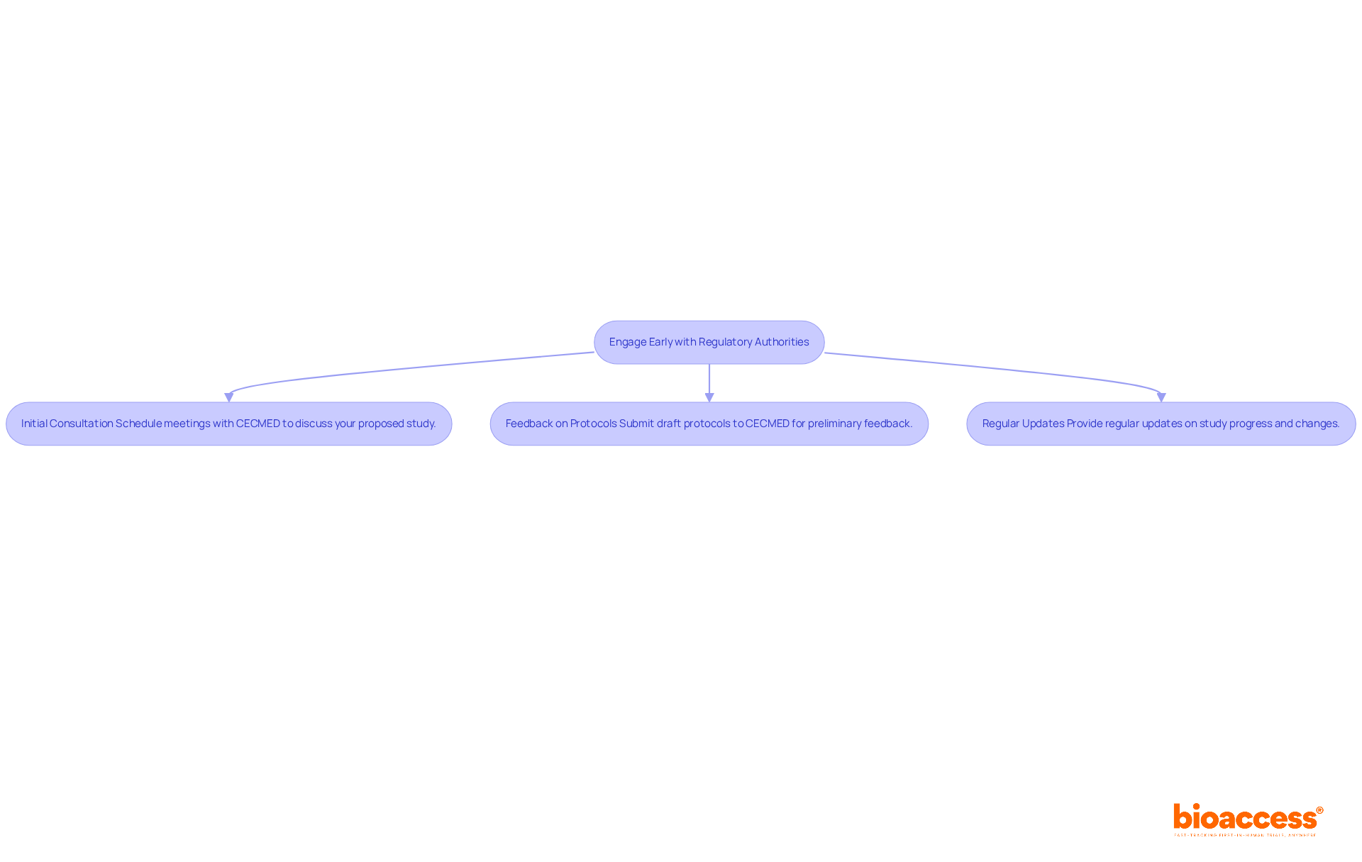 This flowchart outlines the key steps to successfully engage with regulatory authorities for clinical trial approvals. Follow the arrows to see how each step connects and builds on the previous one, ensuring a smooth approval process.