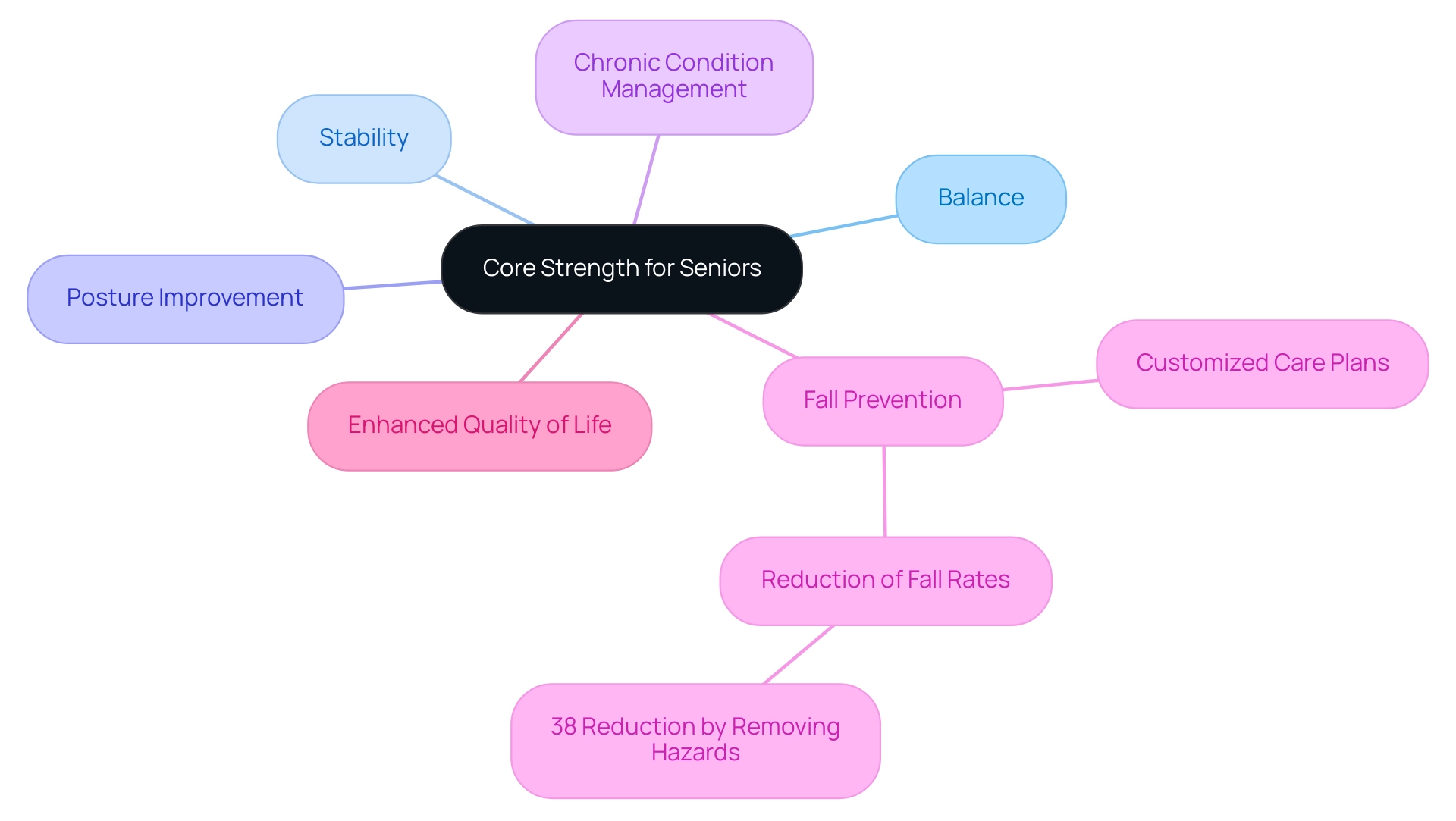 The central node represents core strength, with branches indicating various benefits related to seniors’ health and well-being.