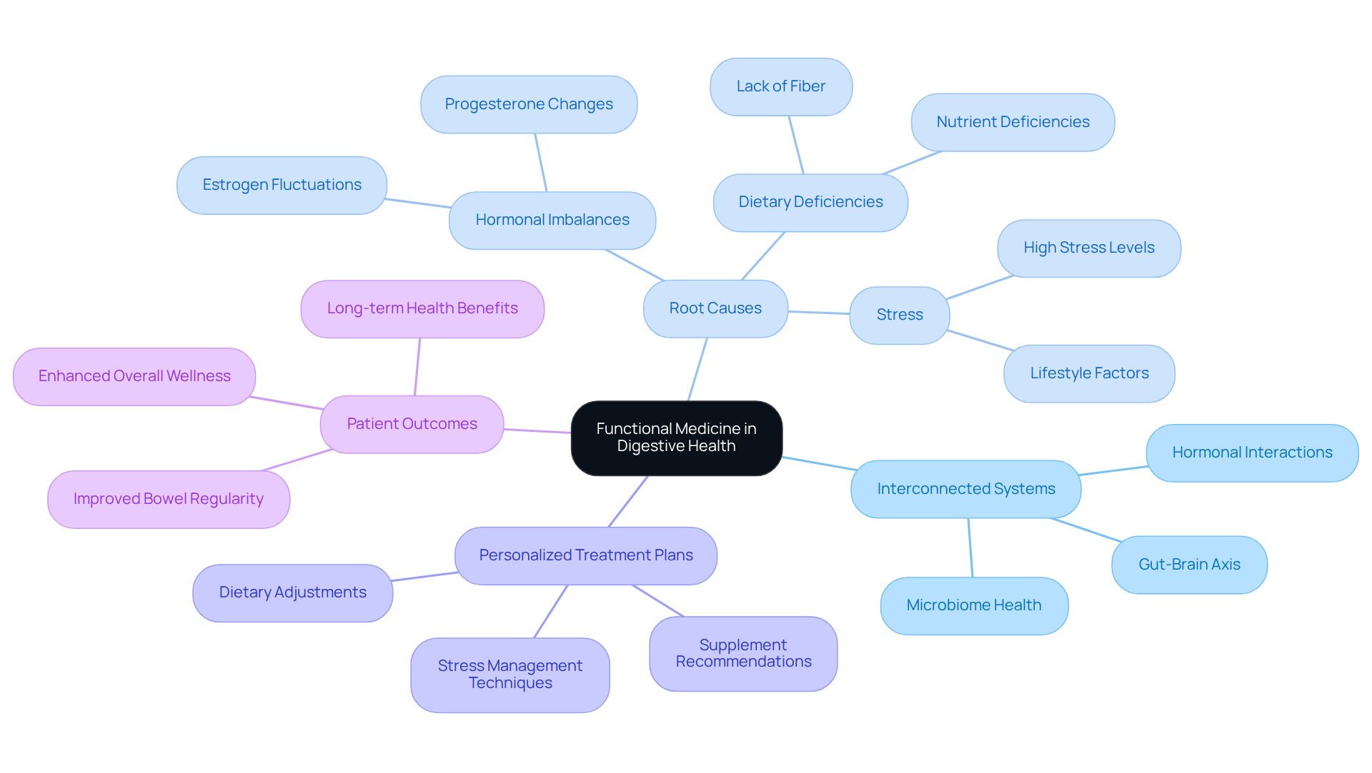 Start at the center with the main idea of functional medicine's role, then explore the branches that show how it connects to various factors affecting digestive health, including root causes and treatment strategies. Start at the center with the main idea of functional medicine's role, then explore the branches that show how it connects to various factors affecting digestive health, including root causes and treatment strategies.