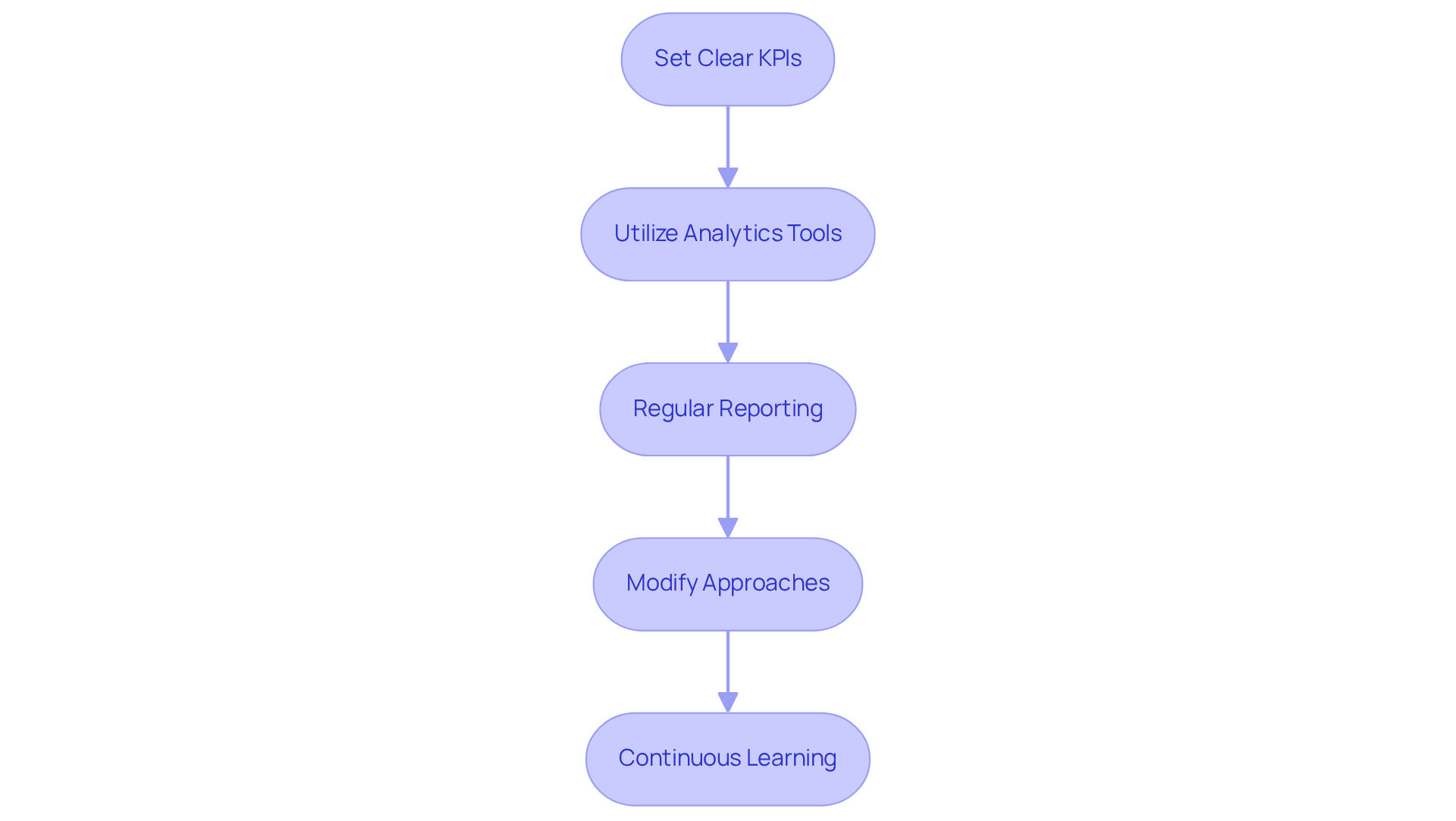 Each box represents a crucial step in improving your SEM efforts. Follow the arrows to see how each action builds on the previous one, guiding you toward better performance.