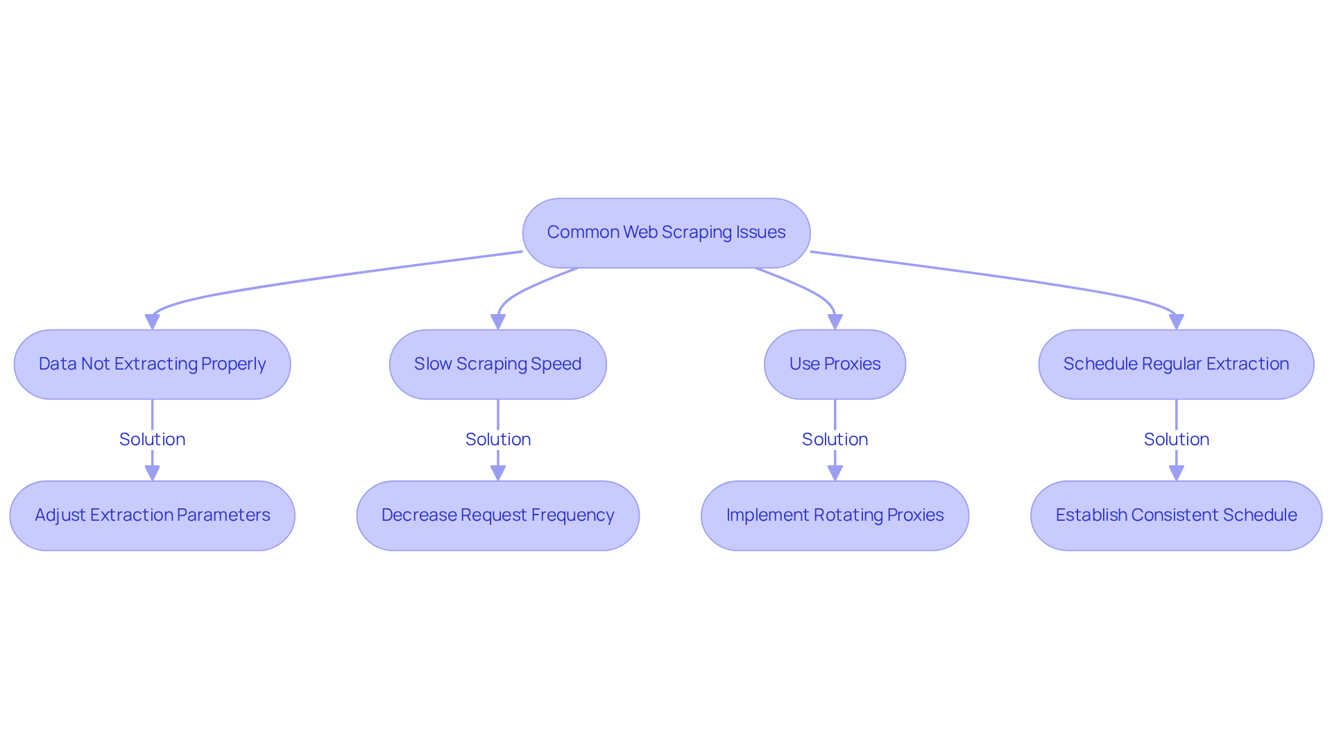 Each box represents a common issue you might face while scraping data. Follow the arrows to see the recommended solutions for each problem, helping you improve your web scraping process.