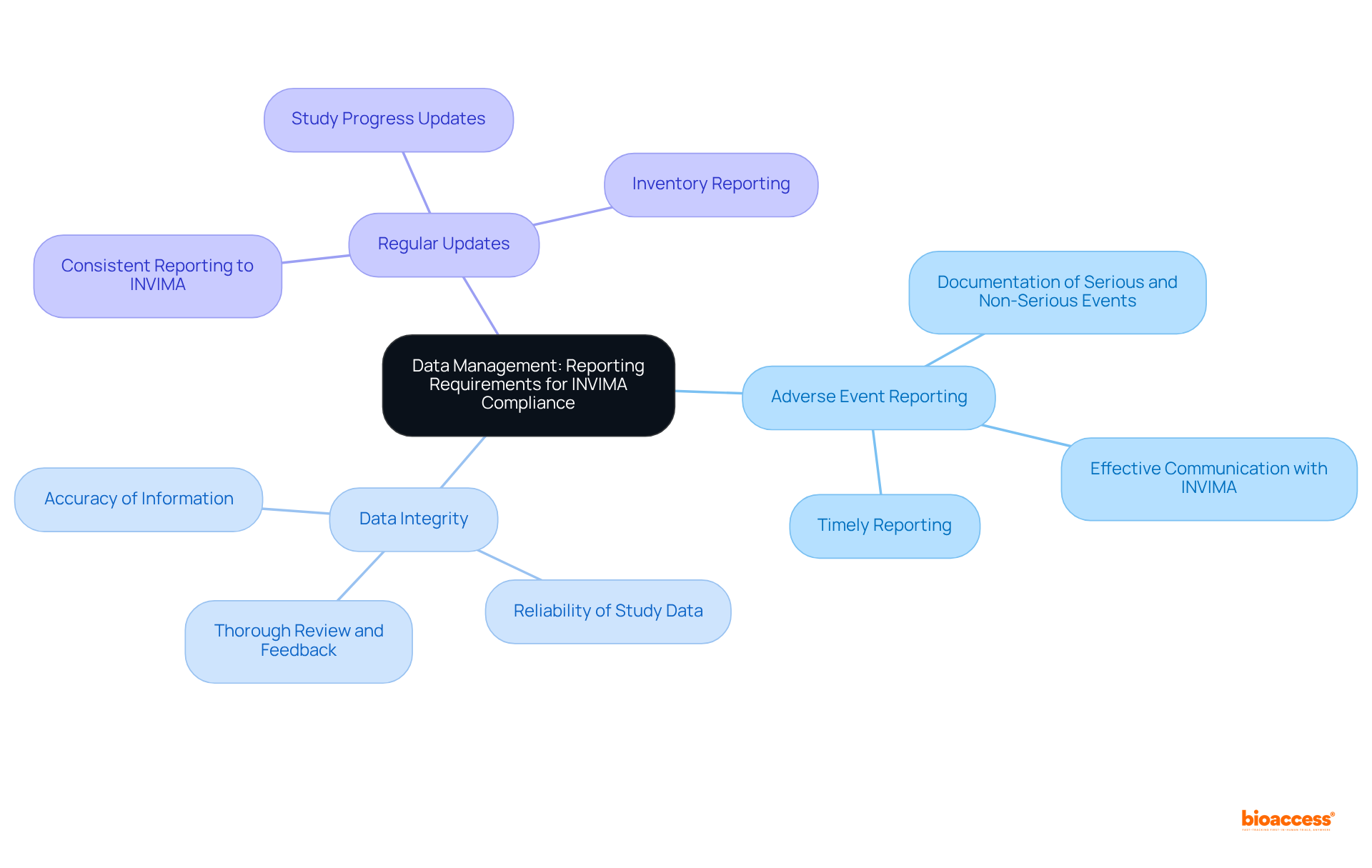 Start at the center with the main focus on data management. Follow the branches to explore each key reporting requirement and understand how they contribute to regulatory compliance. Start at the center with the main focus on data management. Follow the branches to explore each key reporting requirement and understand how they contribute to regulatory compliance.