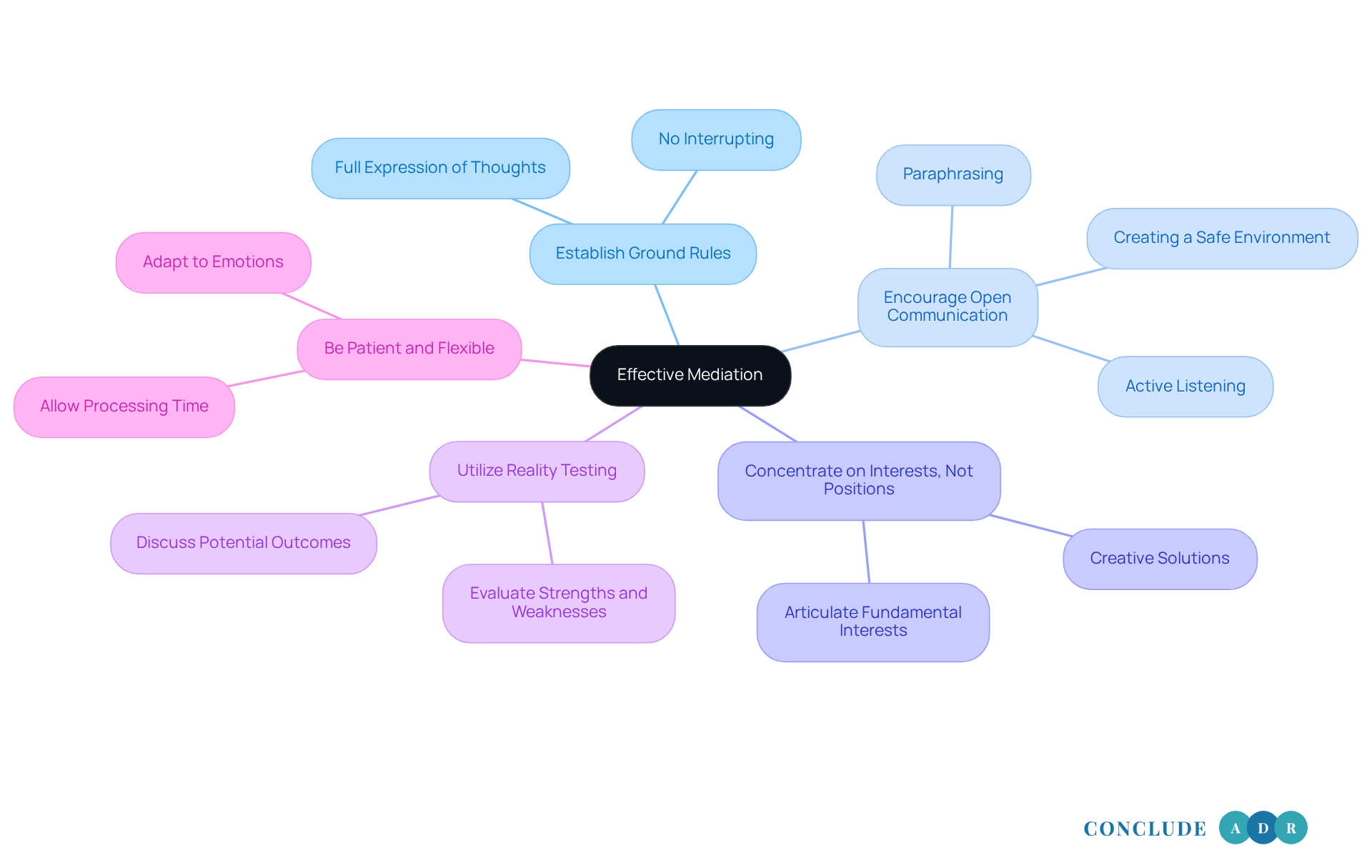 The central node represents the goal of effective mediation, while the branches showcase the key strategies. Each strategy can have supporting ideas or techniques that help in implementing them — explore each branch for deeper understanding.