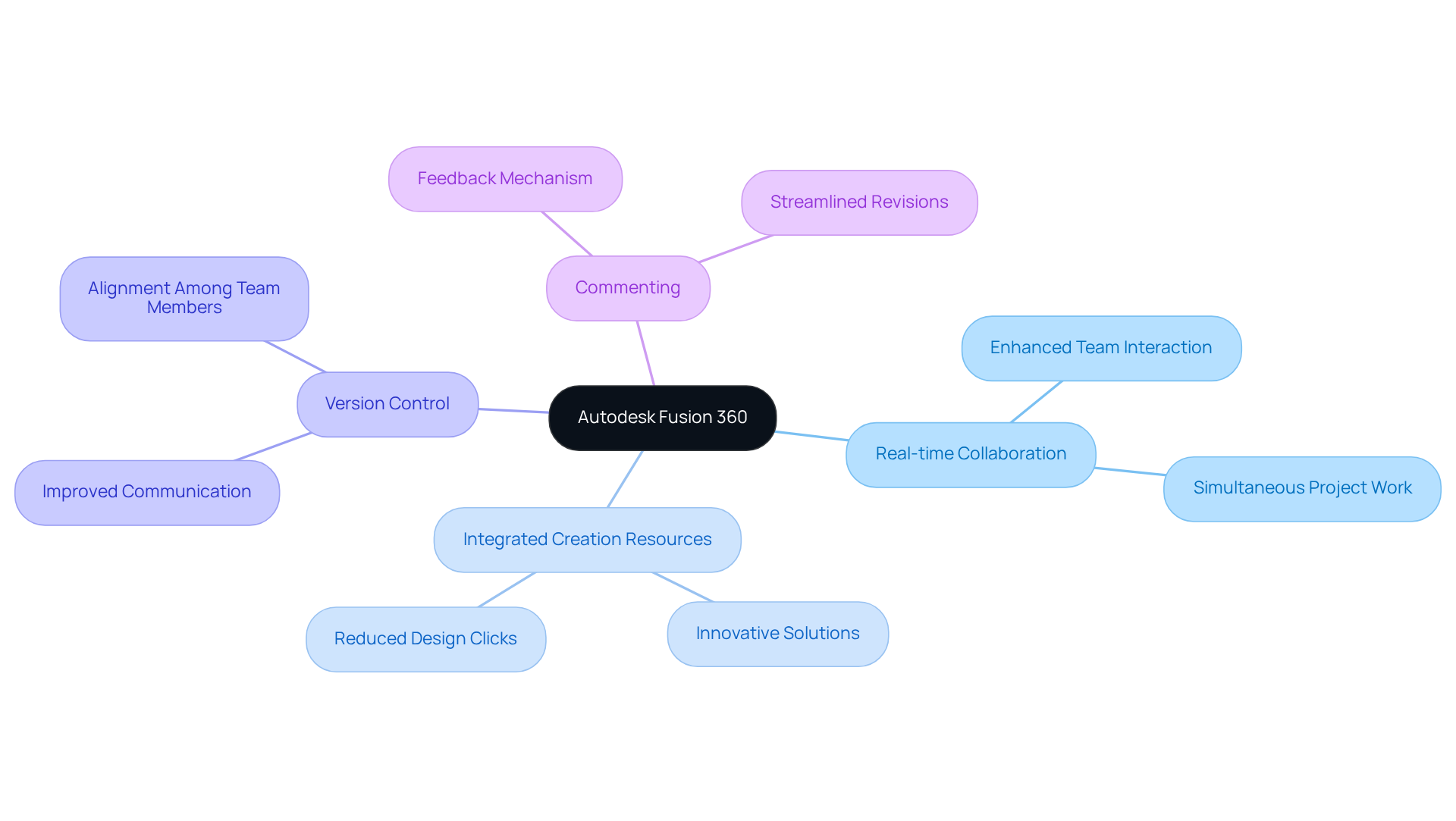 The central node represents the platform, while the branches show its key features. Each sub-branch explains how these features improve collaboration and workflow.
