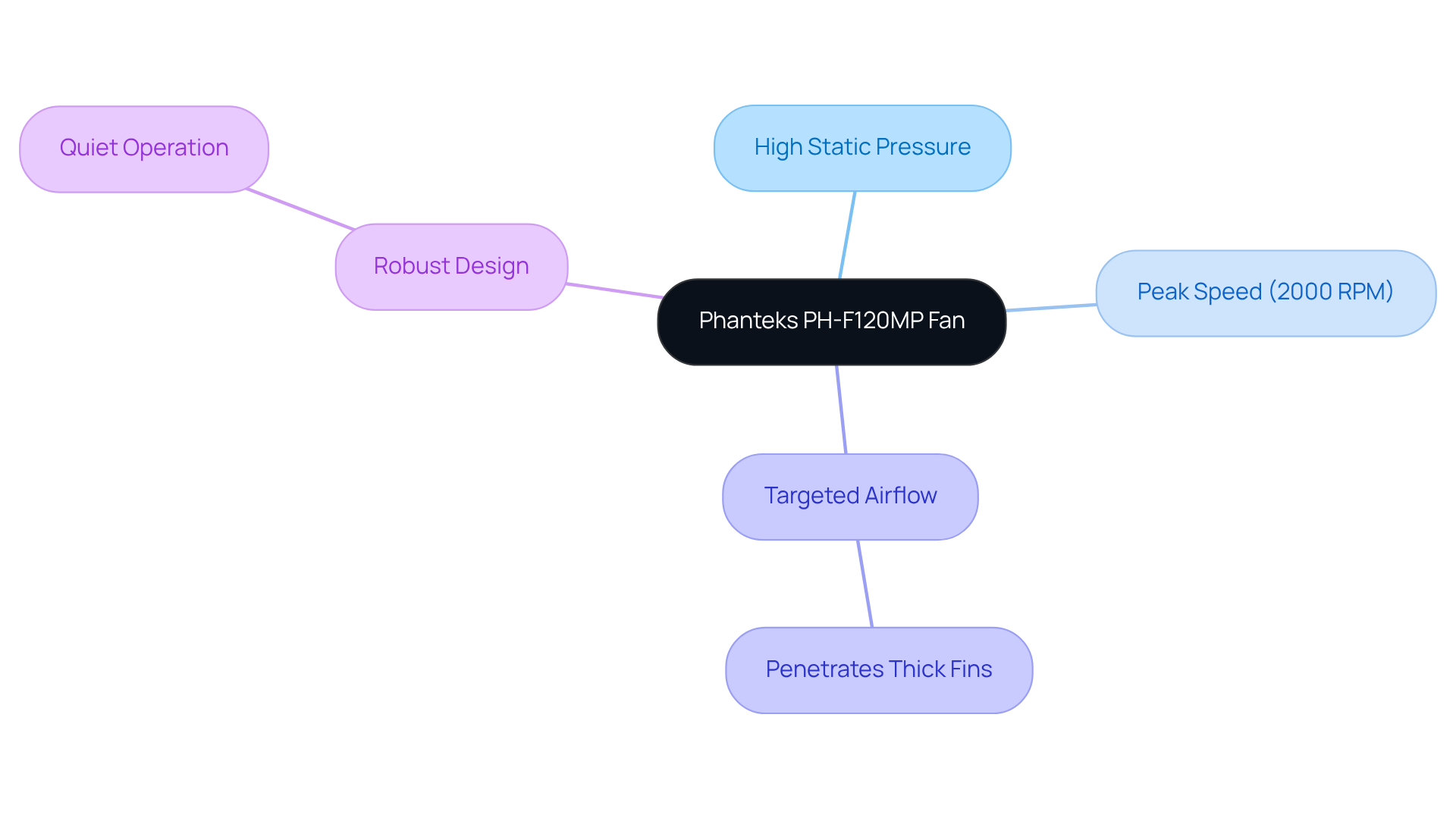 This mindmap shows the key features of the PH-F120MP fan. Start at the center with the fan model, then explore its high static pressure, speed, airflow capabilities, and design, each branching out to further details.