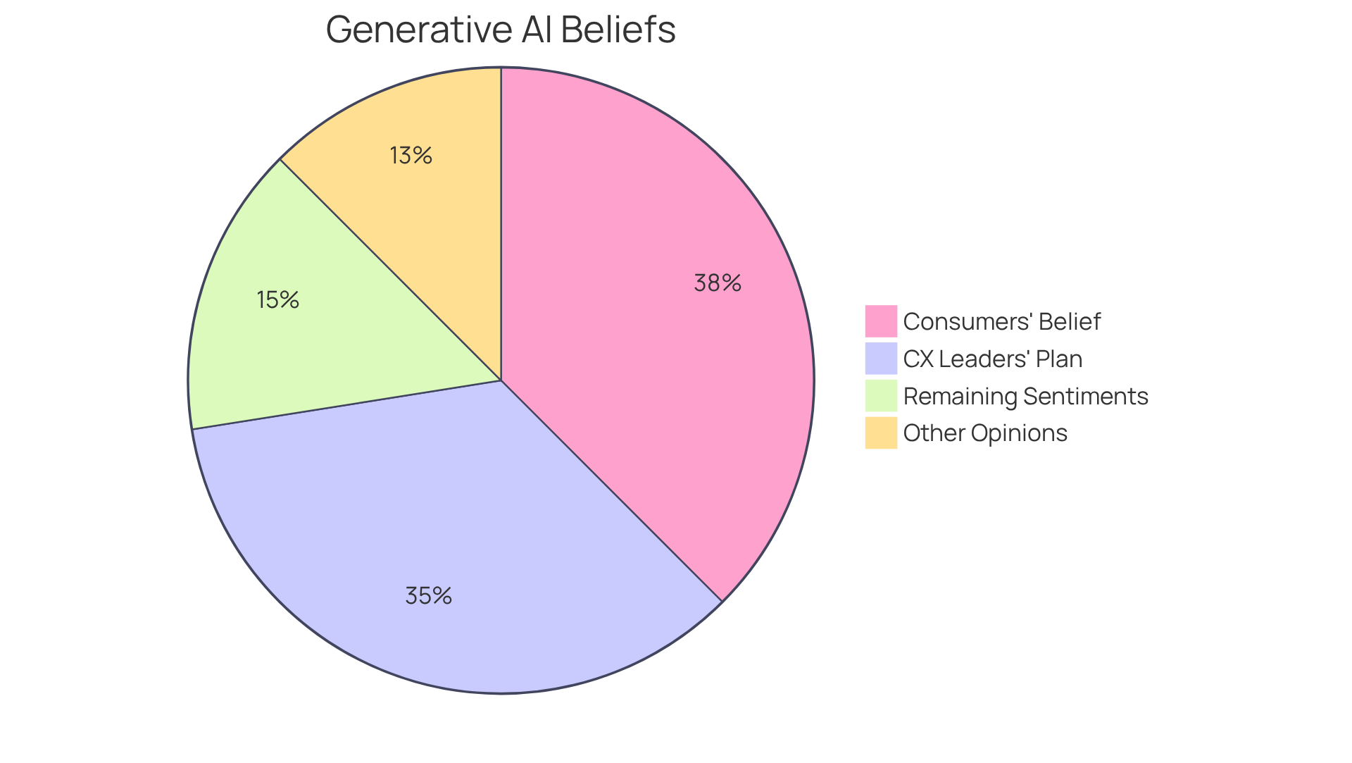 Each slice shows the percentage of consumers and CX leaders who believe in the transformative power of generative AI - the larger the slice, the more people share that belief.