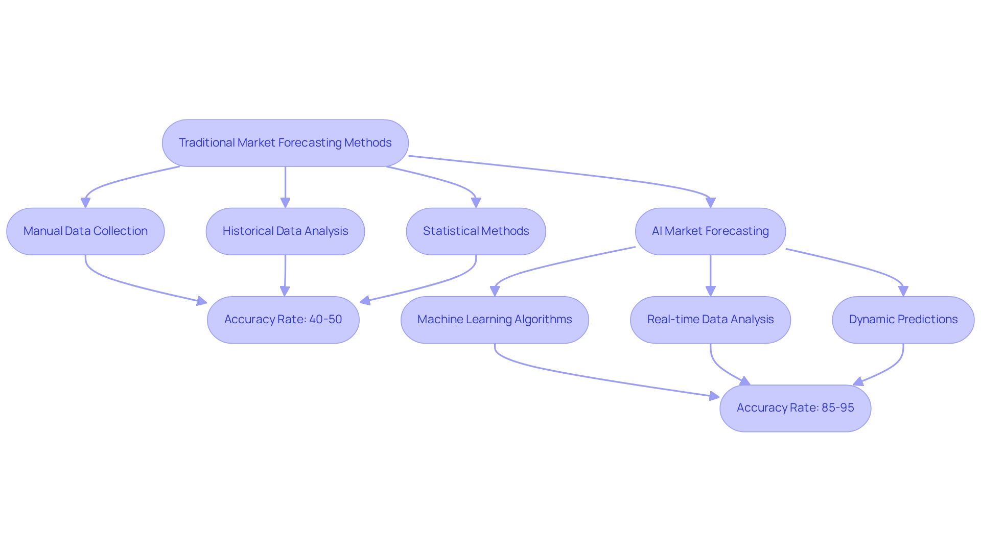 This flowchart shows how market forecasting has evolved. Follow the arrows from traditional methods at the top through various steps to see how AI has improved accuracy in forecasting.