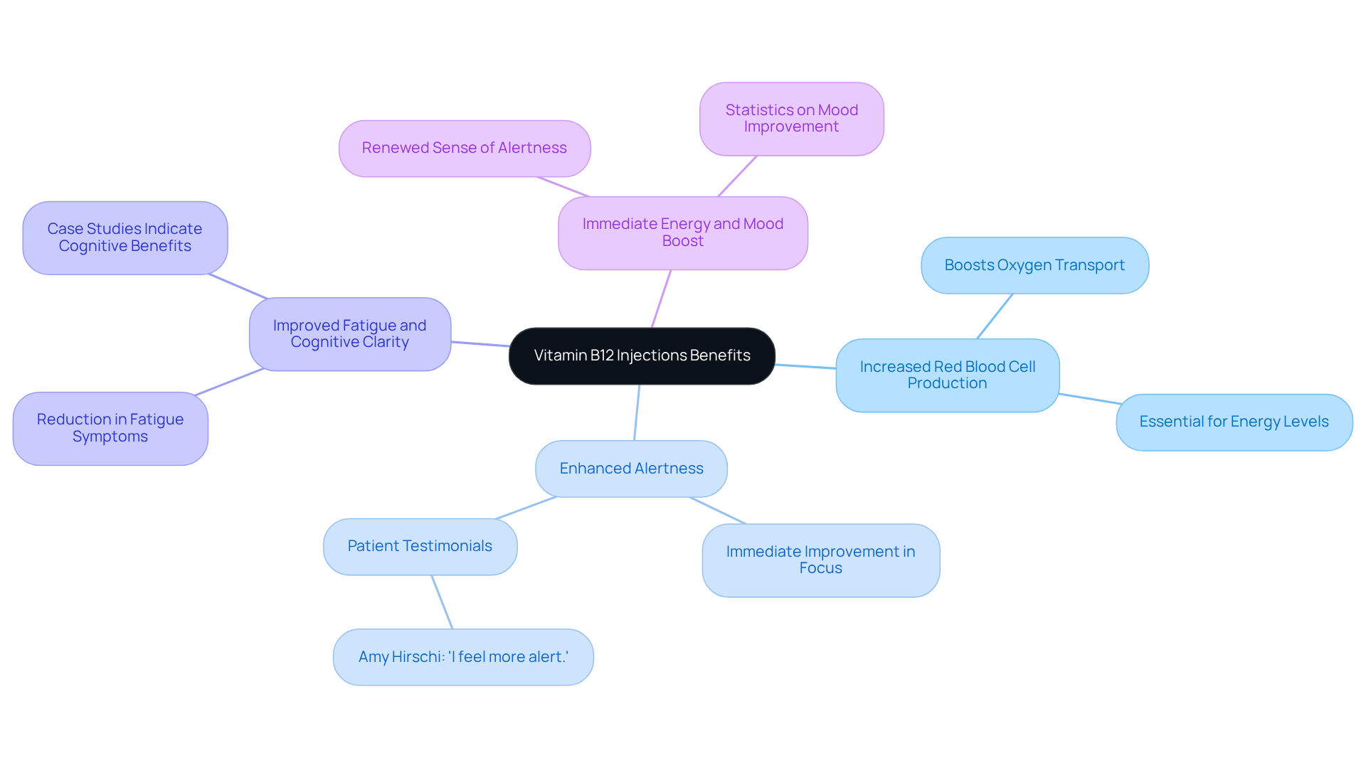 This mindmap shows how Vitamin B12 injections can help boost your energy. Each branch represents a different benefit, so you can easily see how they connect to the main idea of enhancing energy levels. This mindmap shows how Vitamin B12 injections can help boost your energy. Each branch represents a different benefit, so you can easily see how they connect to the main idea of enhancing energy levels.