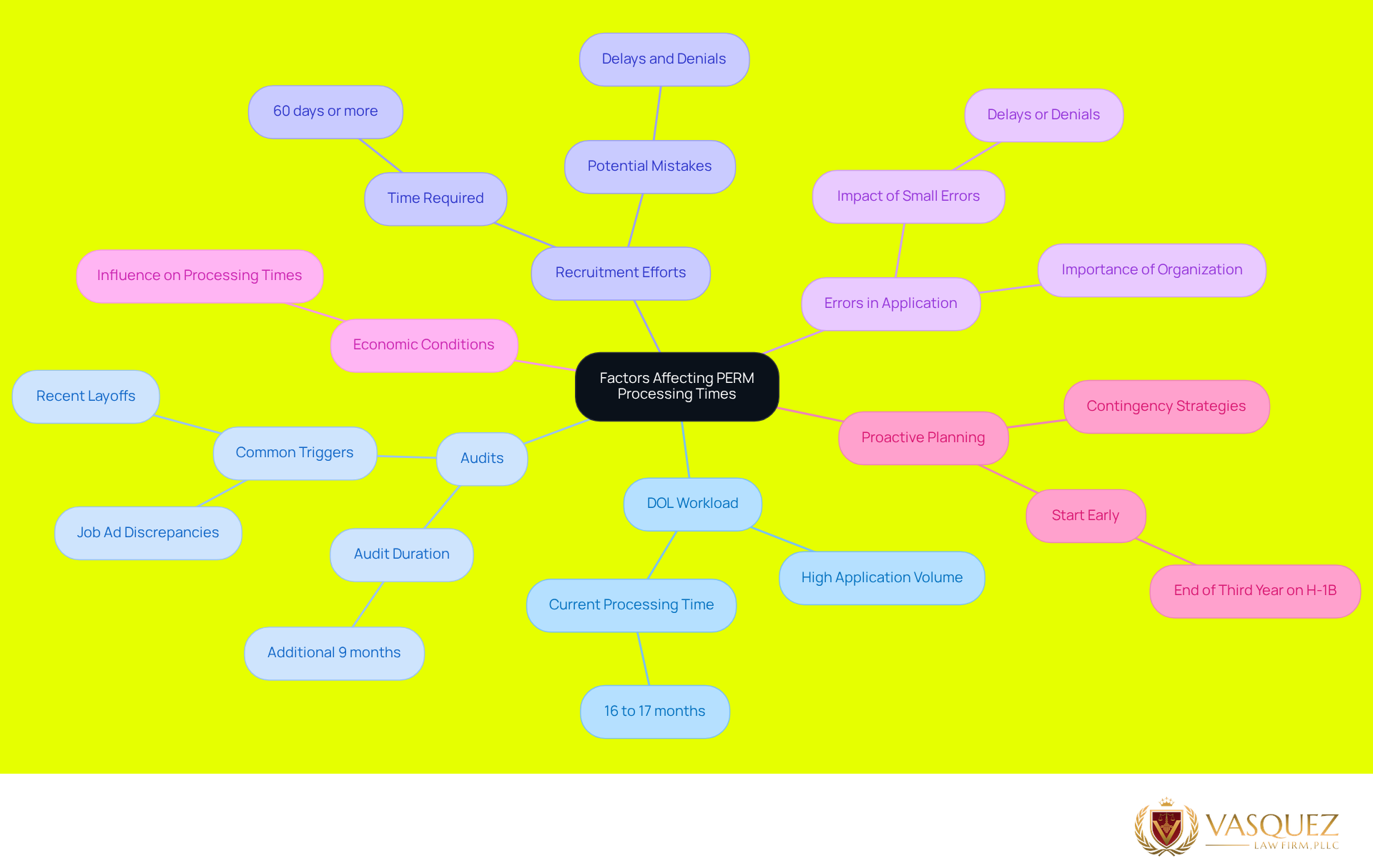 This mindmap starts with the main topic in the center and branches out to show different factors that can affect how long the PERM process takes. Each branch represents a specific factor, and you can follow the lines to see how they connect to the overall process.