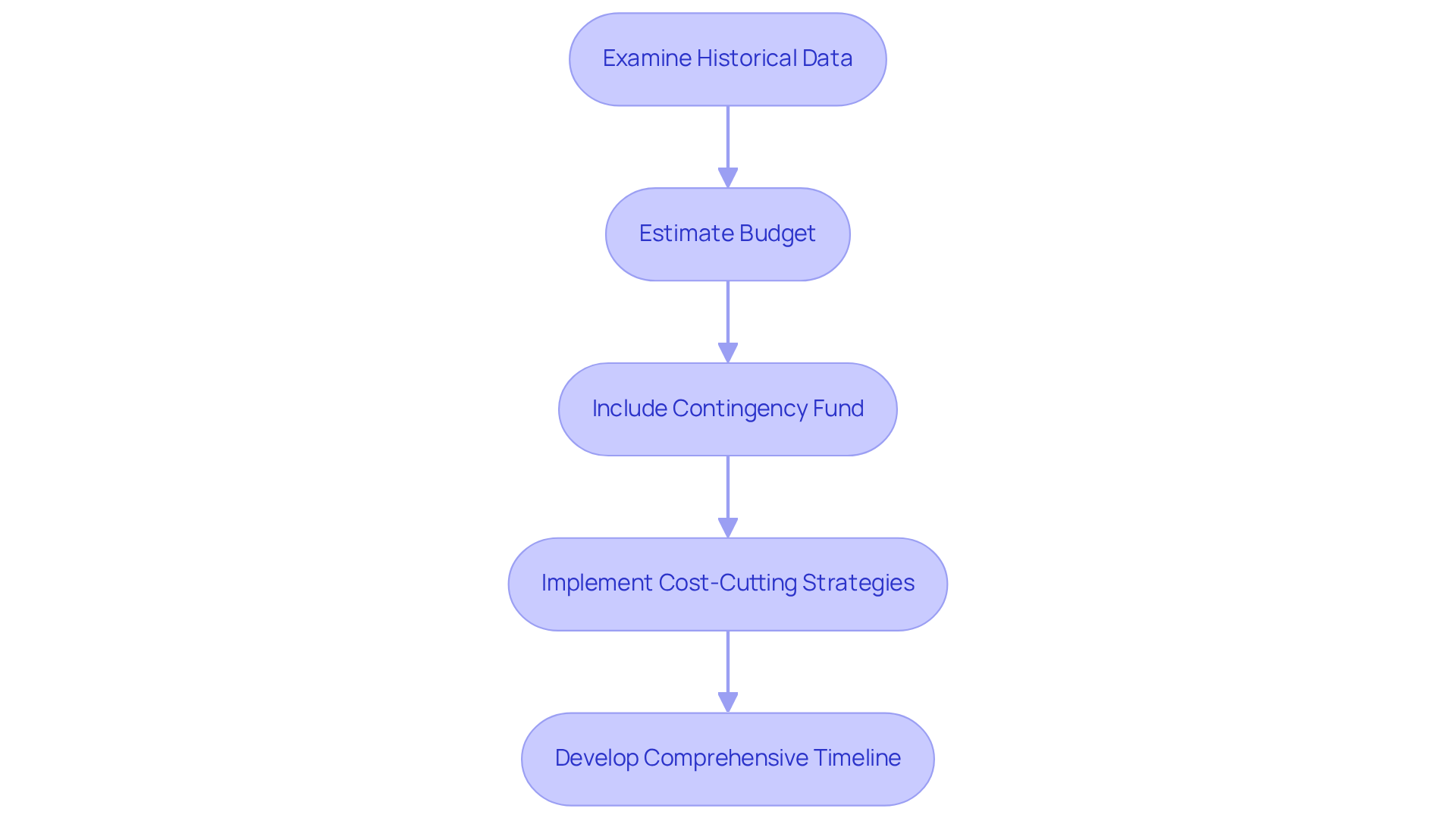 Each box represents a step in the budgeting and scheduling process. Follow the arrows to see how each step builds on the previous one, guiding you through effective event planning.