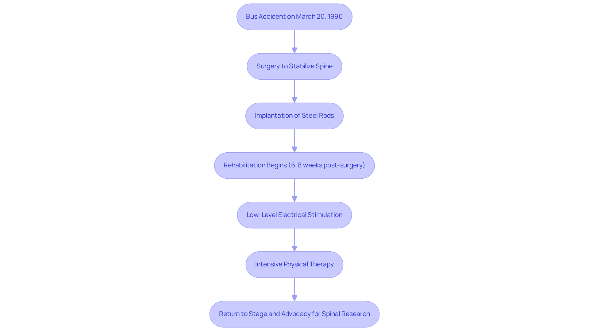 This flowchart illustrates the key steps in Gloria Estefan's recovery after her bus accident. Each box represents a significant stage in her journey, showing how she moved from the accident to surgery, rehabilitation, and ultimately returning to the stage as an advocate for spinal research.