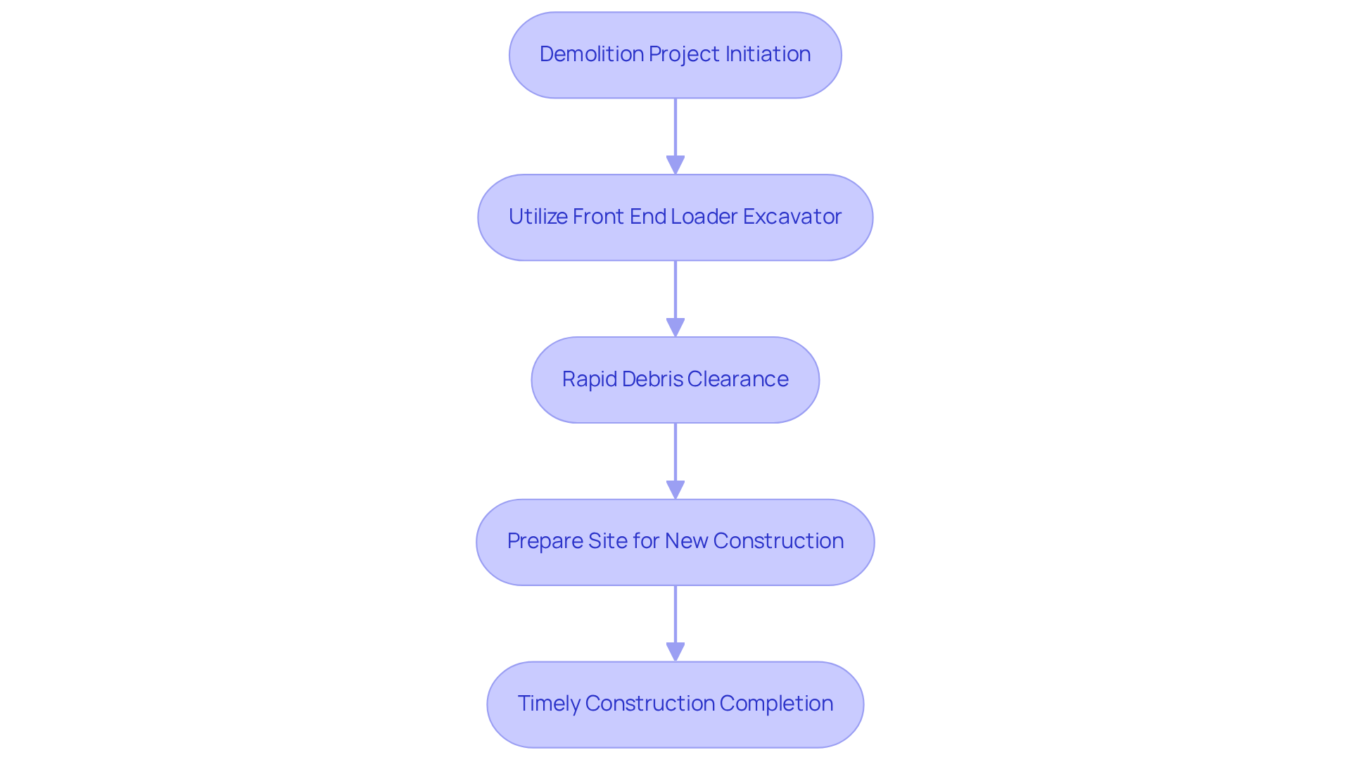 This flowchart shows the steps involved in a demolition project. Each box represents a key action, and the arrows indicate the order in which these actions occur. Starting from project initiation, see how the excavator plays a crucial role in clearing debris and preparing for new construction. This flowchart shows the steps involved in a demolition project. Each box represents a key action, and the arrows indicate the order in which these actions occur. Starting from project initiation, see how the excavator plays a crucial role in clearing debris and preparing for new construction.