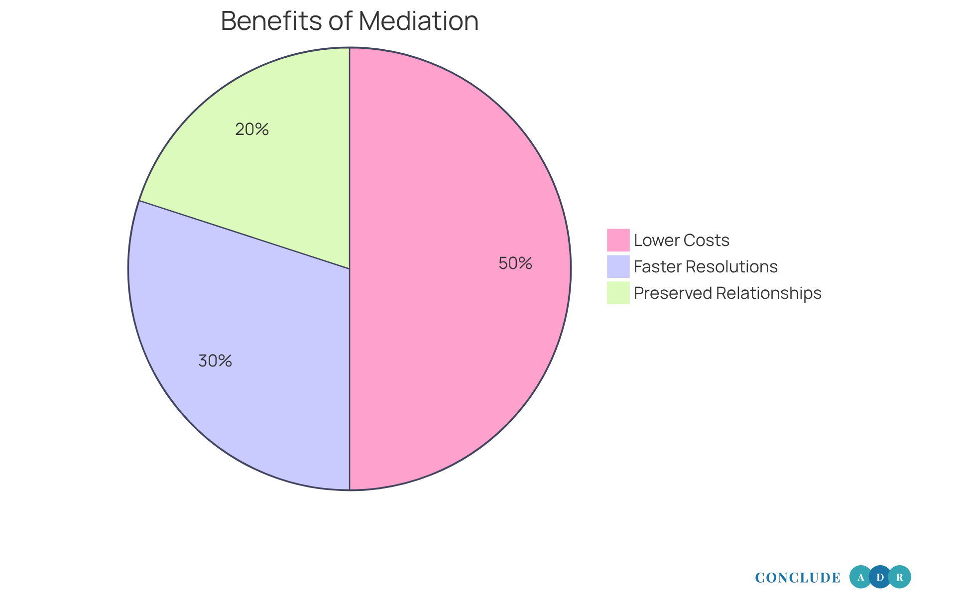 Each slice represents a key benefit of mediation. The larger the slice, the more significant that benefit is in helping organizations save money and resolve conflicts effectively.