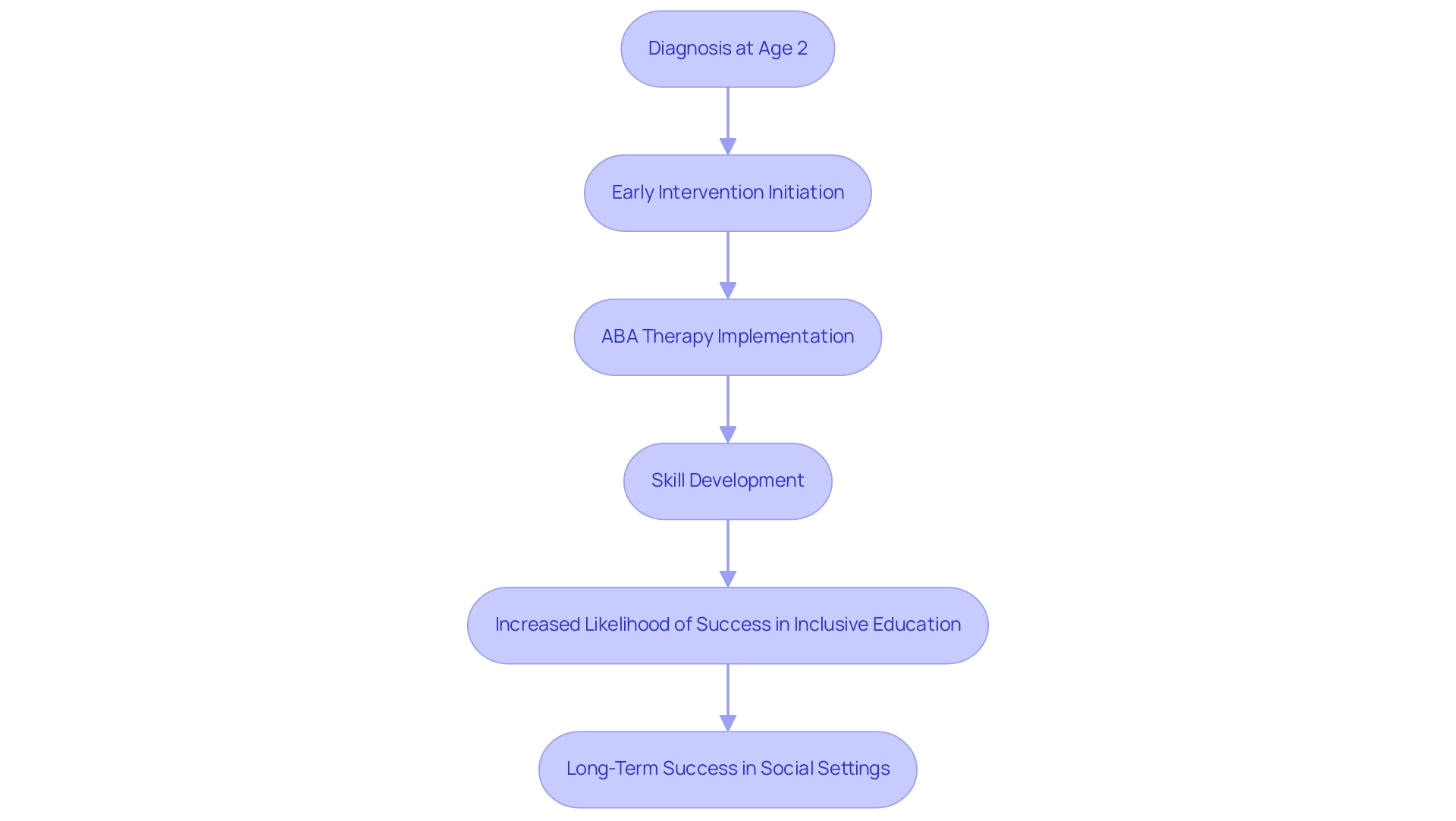 Each box represents a step in the early intervention process, with arrows indicating progression from diagnosis to outcomes.