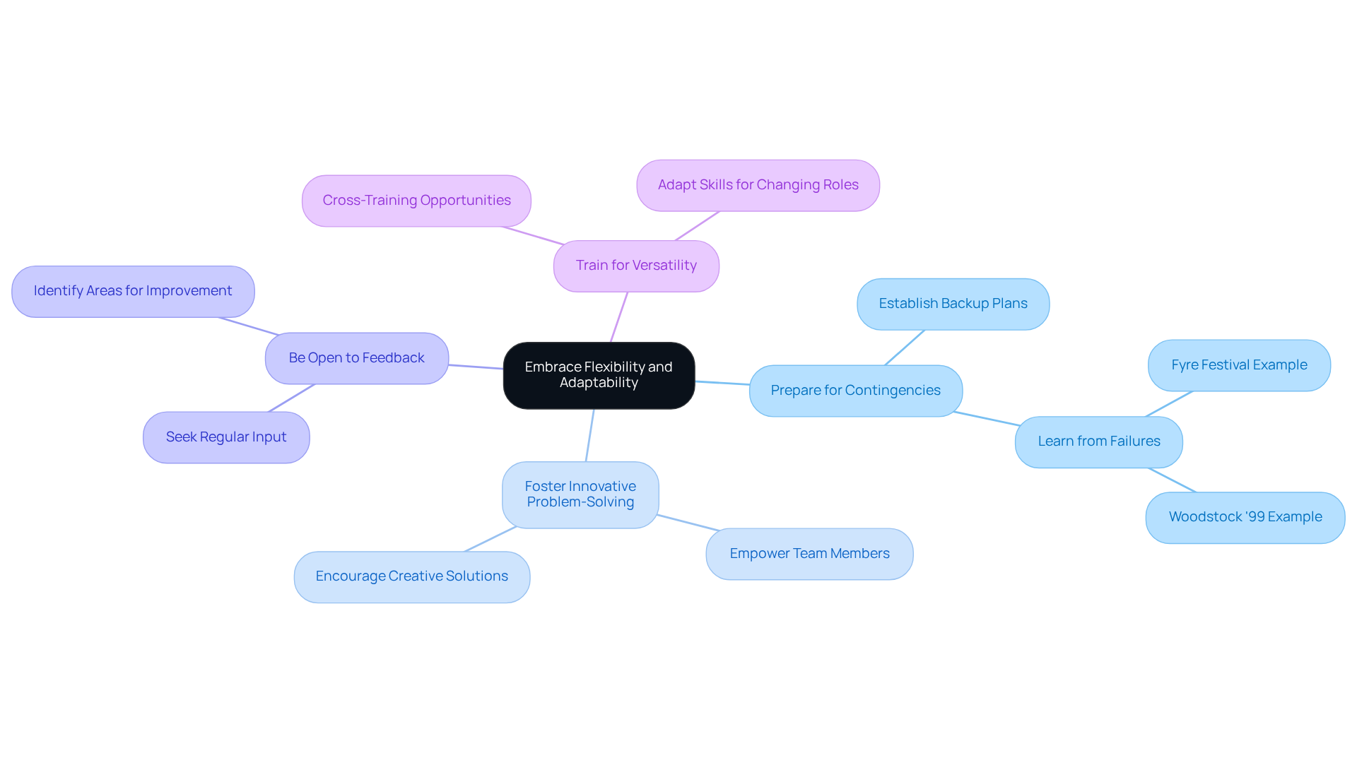 The central idea is about embracing flexibility and adaptability. Each branch represents a strategy to achieve this, with further details provided in the sub-branches. This layout helps you see how each strategy contributes to the overall goal.